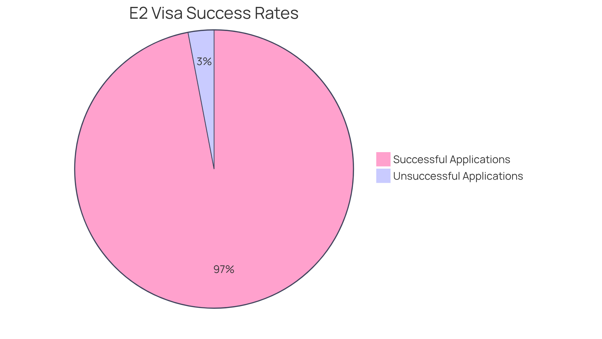 The green slice shows the percentage of successful E2 visa applications, while the red slice represents the unsuccessful ones. A larger green slice means more success! The green slice shows the percentage of successful E2 visa applications, while the red slice represents the unsuccessful ones. A larger green slice means more success!