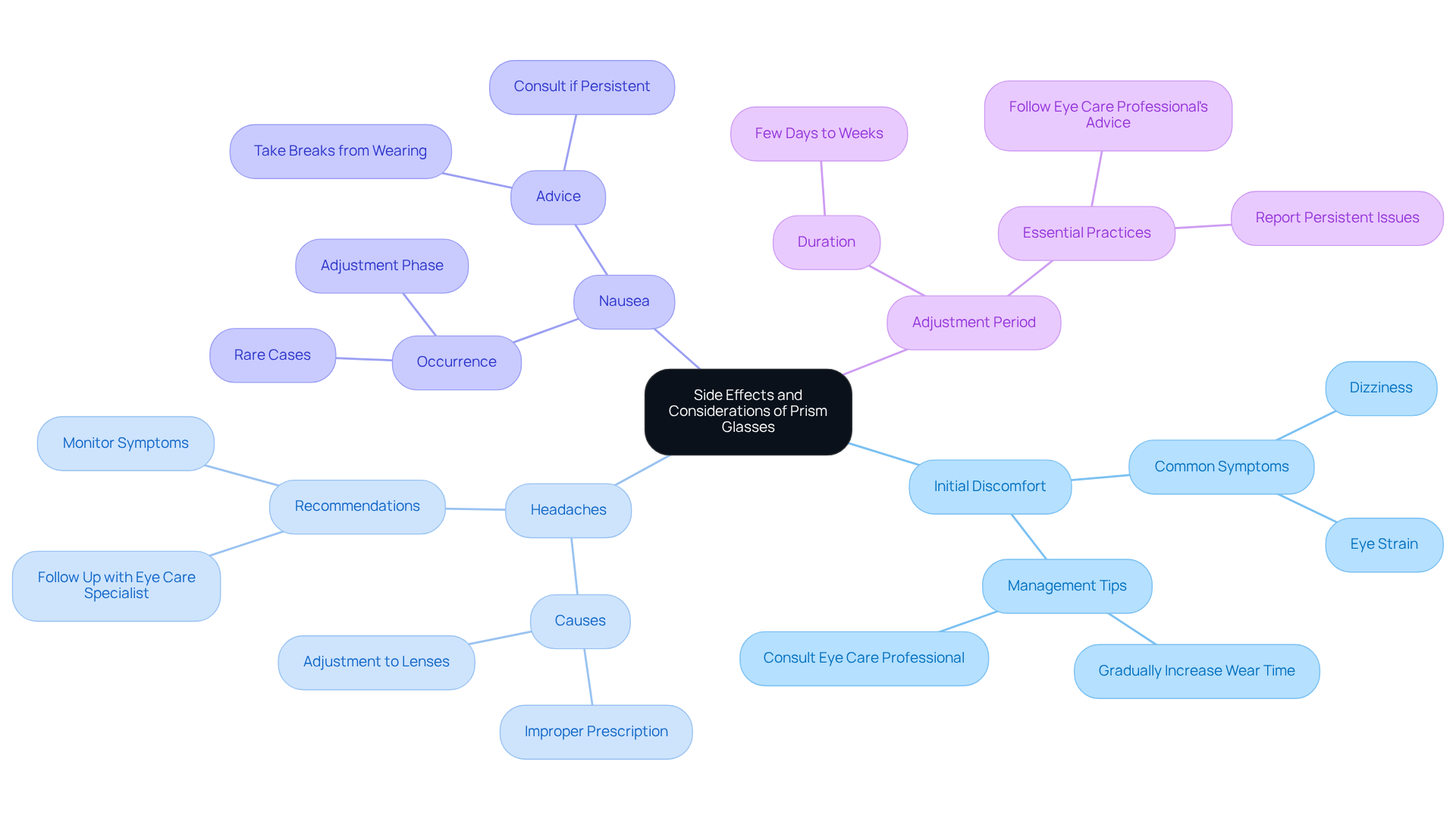 The central node represents the main topic, while the branches show different side effects users might experience. Each branch can have additional notes or tips to help users understand and manage these effects. The central node represents the main topic, while the branches show different side effects users might experience. Each branch can have additional notes or tips to help users understand and manage these effects.