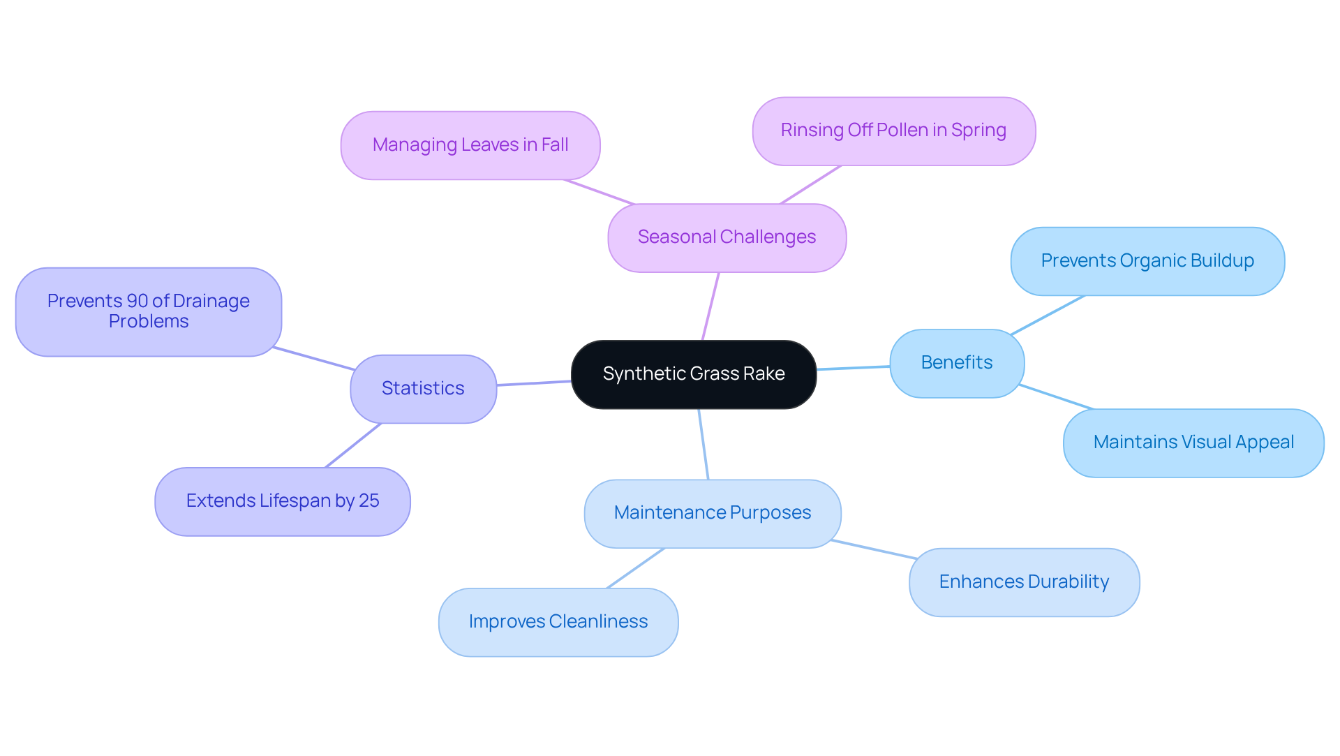 The central node represents the synthetic grass rake, while the branches show its benefits, maintenance purposes, important statistics, and seasonal challenges. Follow the branches to understand how each aspect contributes to effective turf care.