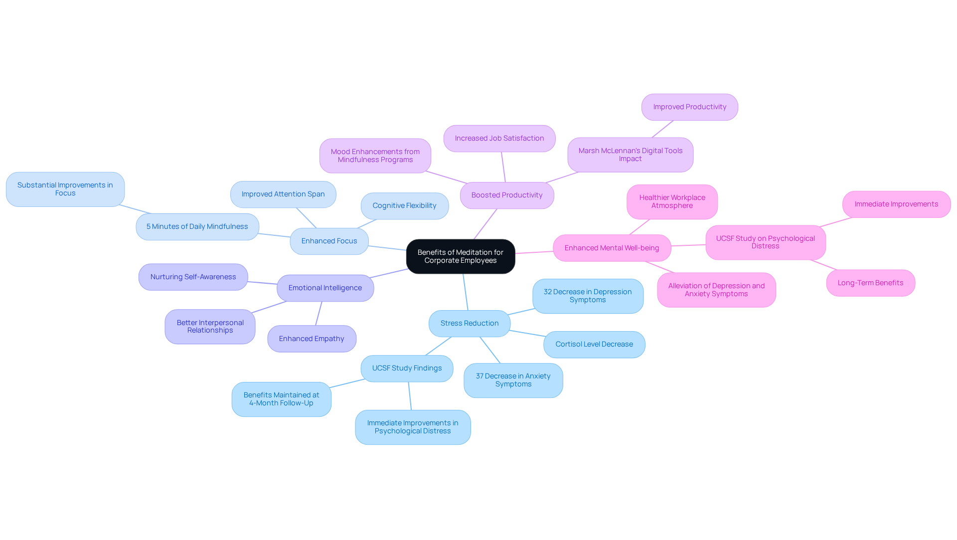 The central idea is the benefits of meditation, with branches representing specific advantages. Each branch details how meditation impacts employees' well-being, helping to create a healthier work environment.