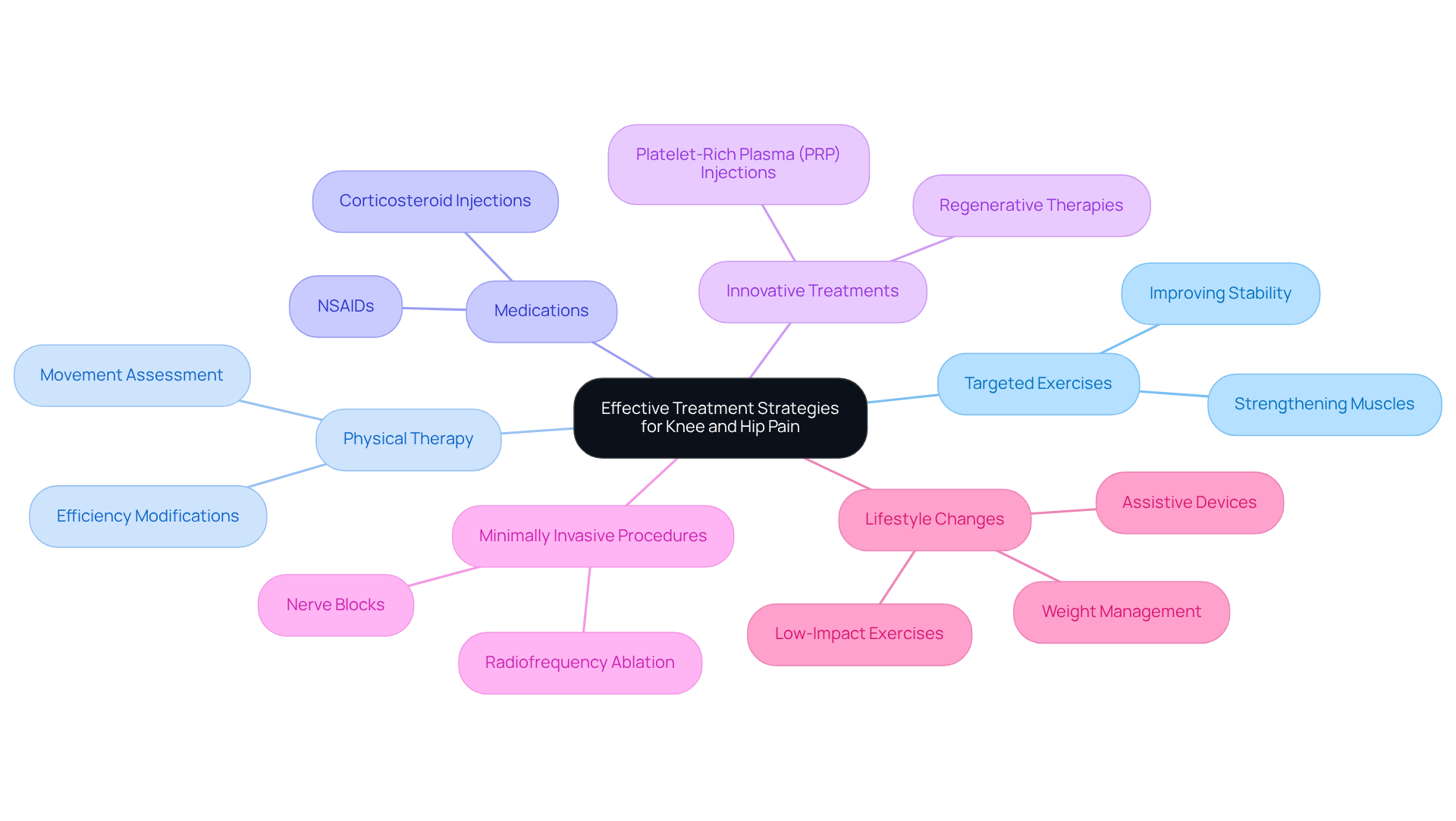 This mindmap starts with the main topic in the center and branches out to show different treatment strategies. Each branch represents a category of treatment, and you can explore further details under each one. The colors help differentiate the categories, making it easier to understand how each approach contributes to managing pain. This mindmap starts with the main topic in the center and branches out to show different treatment strategies. Each branch represents a category of treatment, and you can explore further details under each one. The colors help differentiate the categories, making it easier to understand how each approach contributes to managing pain.