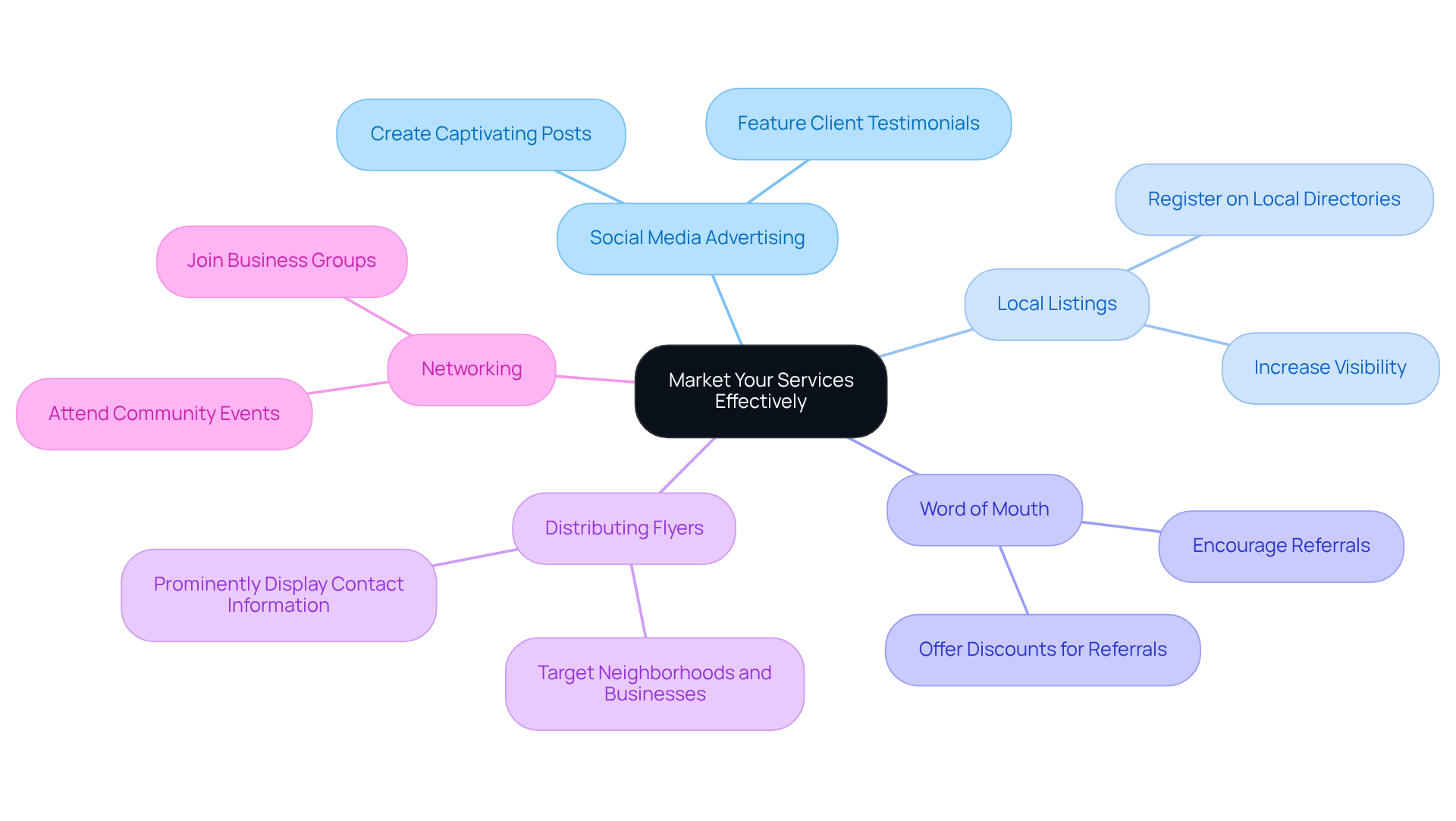 Start with the main topic at the center, then explore each strategy branching outwards. Each branch contains key actions or tips to help you connect with your audience and grow your services.