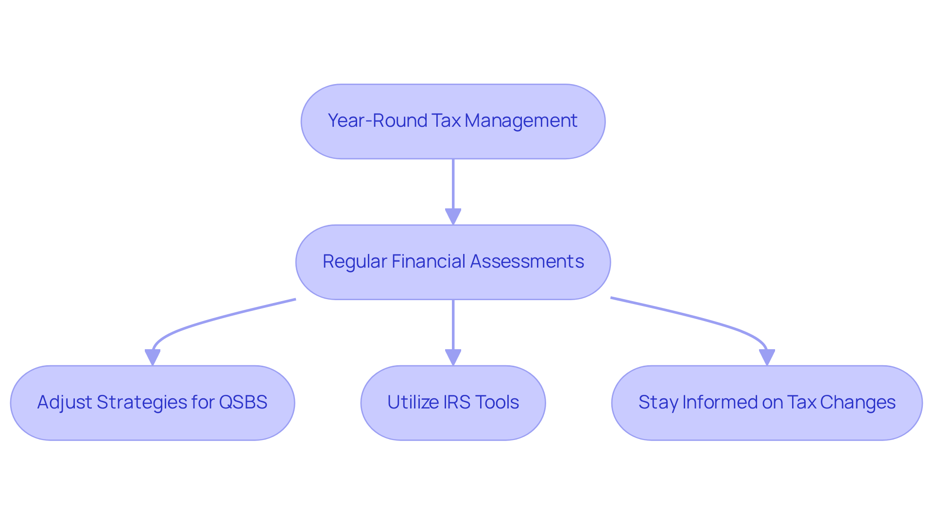 Each box represents a step in managing your taxes throughout the year. Follow the arrows to see how each action leads to the next, ensuring you stay ahead of your tax obligations.