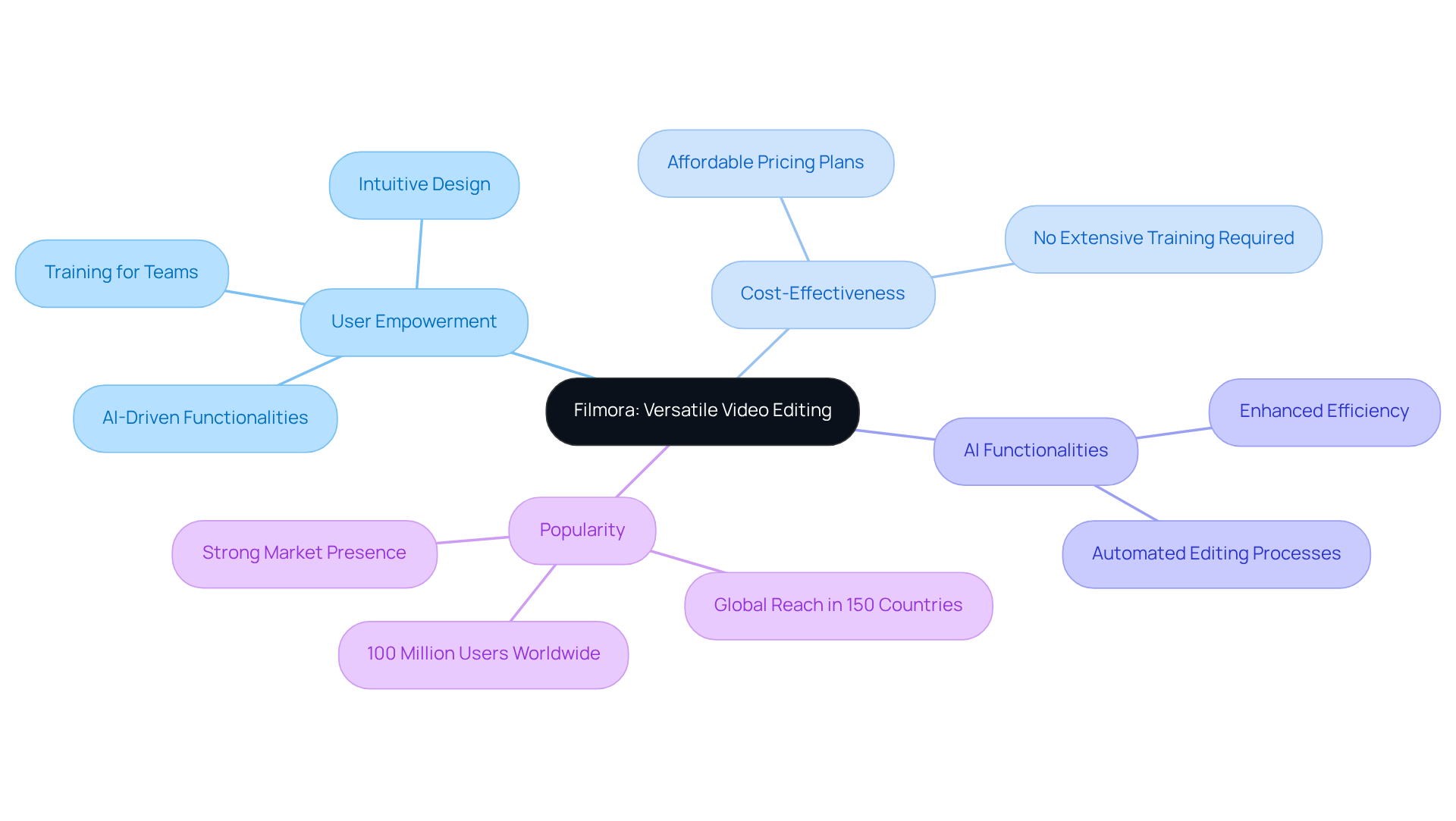 The center represents Filmora, the video editing tool. Each branch highlights a key aspect of its benefits, showing how it empowers users and transforms the editing experience.