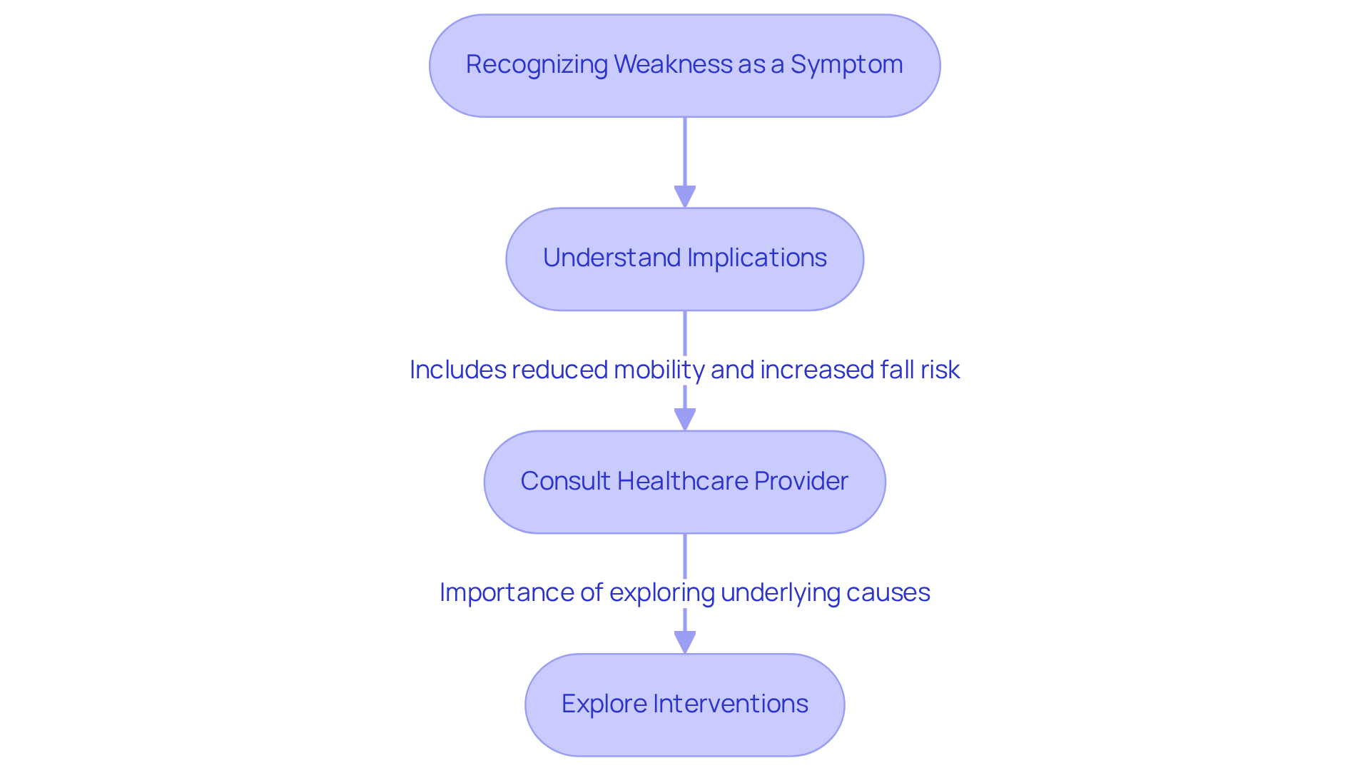 This flowchart guides you through the process of recognizing weakness as a symptom of atrial fibrillation, understanding its implications, and taking action by consulting a healthcare provider for appropriate interventions. This flowchart guides you through the process of recognizing weakness as a symptom of atrial fibrillation, understanding its implications, and taking action by consulting a healthcare provider for appropriate interventions.