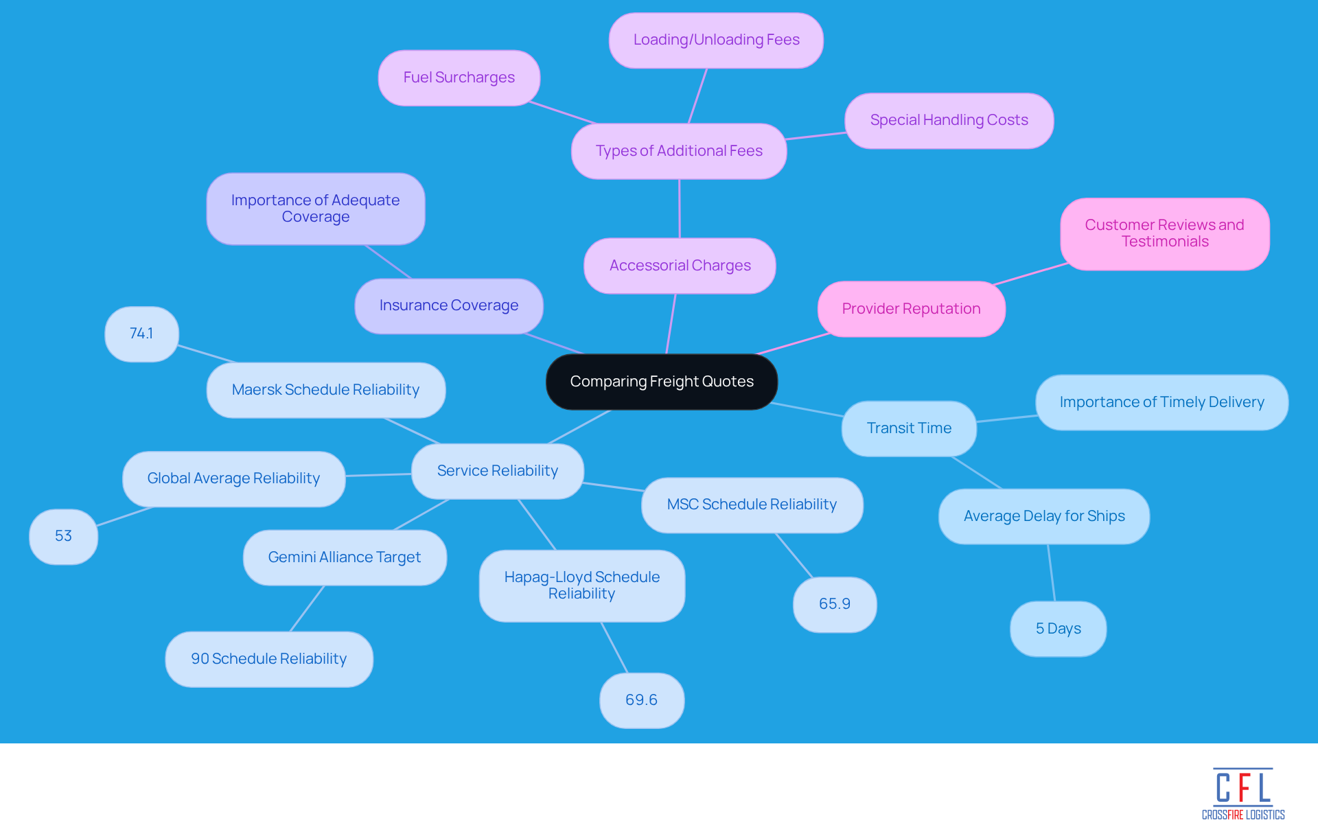 Start at the center with the main topic, then explore each branch to see the important factors that influence freight quote comparisons. Each branch highlights a different aspect to consider, helping you make a well-rounded decision.