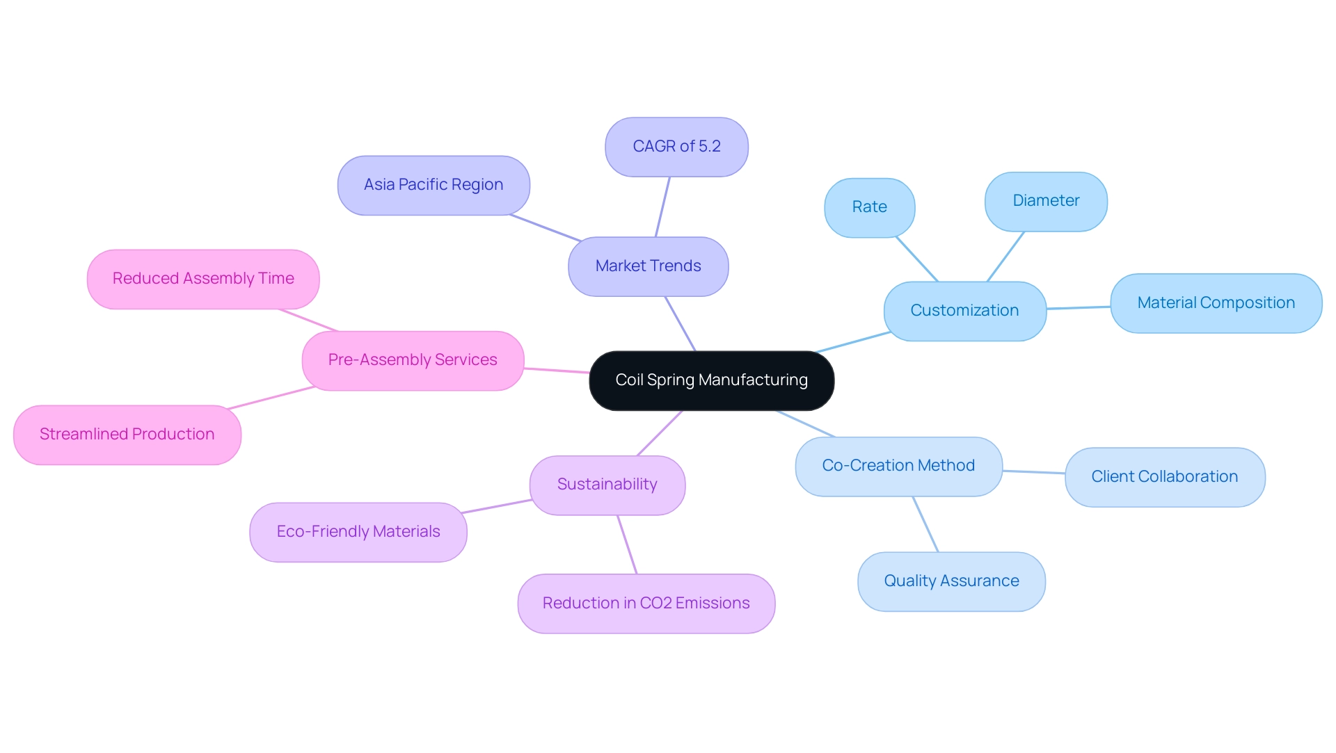 The central node represents the overall topic, with branches showing key themes such as Customization, Market Trends, Sustainability, and Pre-Assembly Services.