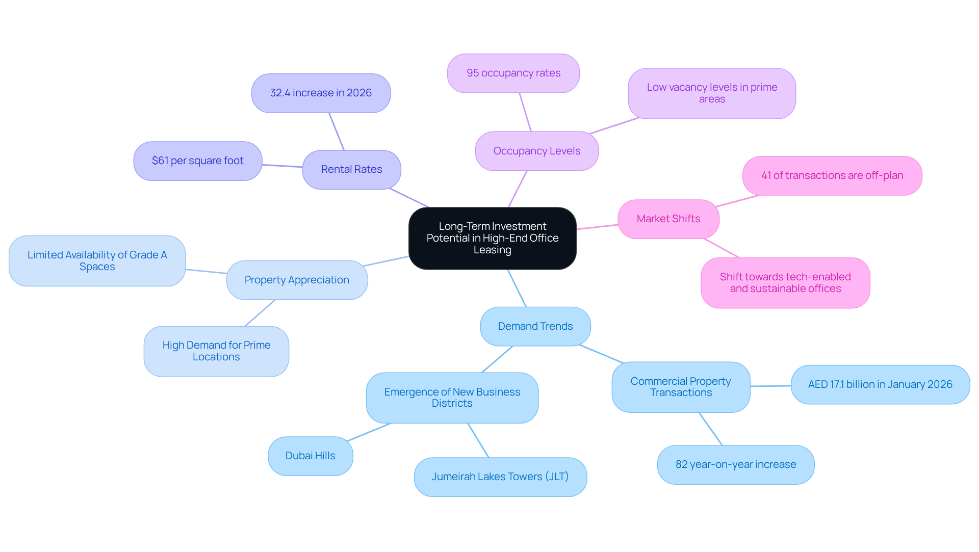 The central node represents the main topic, while branches show different aspects of the investment landscape. Each sub-branch provides specific insights or data points related to that theme, helping you understand the overall market dynamics. The central node represents the main topic, while branches show different aspects of the investment landscape. Each sub-branch provides specific insights or data points related to that theme, helping you understand the overall market dynamics.