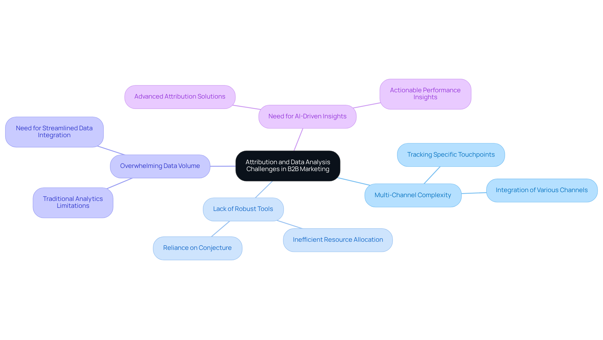 The central node represents the main problem, while the branches illustrate the various challenges and factors that contribute to it. Each branch can be explored to understand how they interrelate and impact marketing strategies. The central node represents the main problem, while the branches illustrate the various challenges and factors that contribute to it. Each branch can be explored to understand how they interrelate and impact marketing strategies.