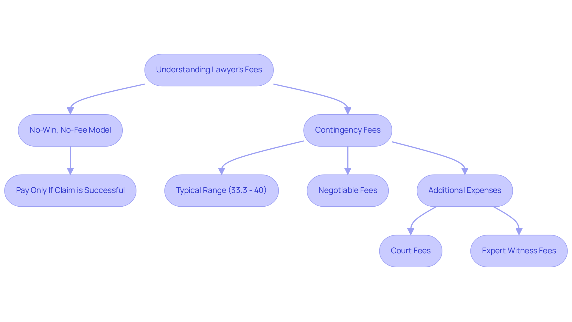 This flowchart guides you through the steps of understanding legal fees after an air accident. Start at the top and follow the arrows to see how the no-win, no-fee model works, what contingency fees typically look like, and what additional costs you might need to consider. This flowchart guides you through the steps of understanding legal fees after an air accident. Start at the top and follow the arrows to see how the no-win, no-fee model works, what contingency fees typically look like, and what additional costs you might need to consider.