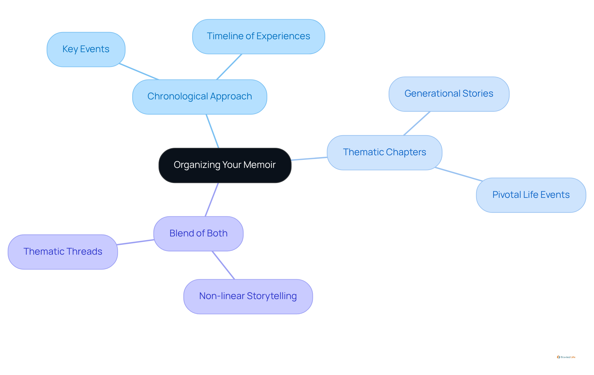The central node represents the main topic of organizing your memoir. Each branch shows different ways to structure your chapters, helping you visualize how to connect your experiences and themes.