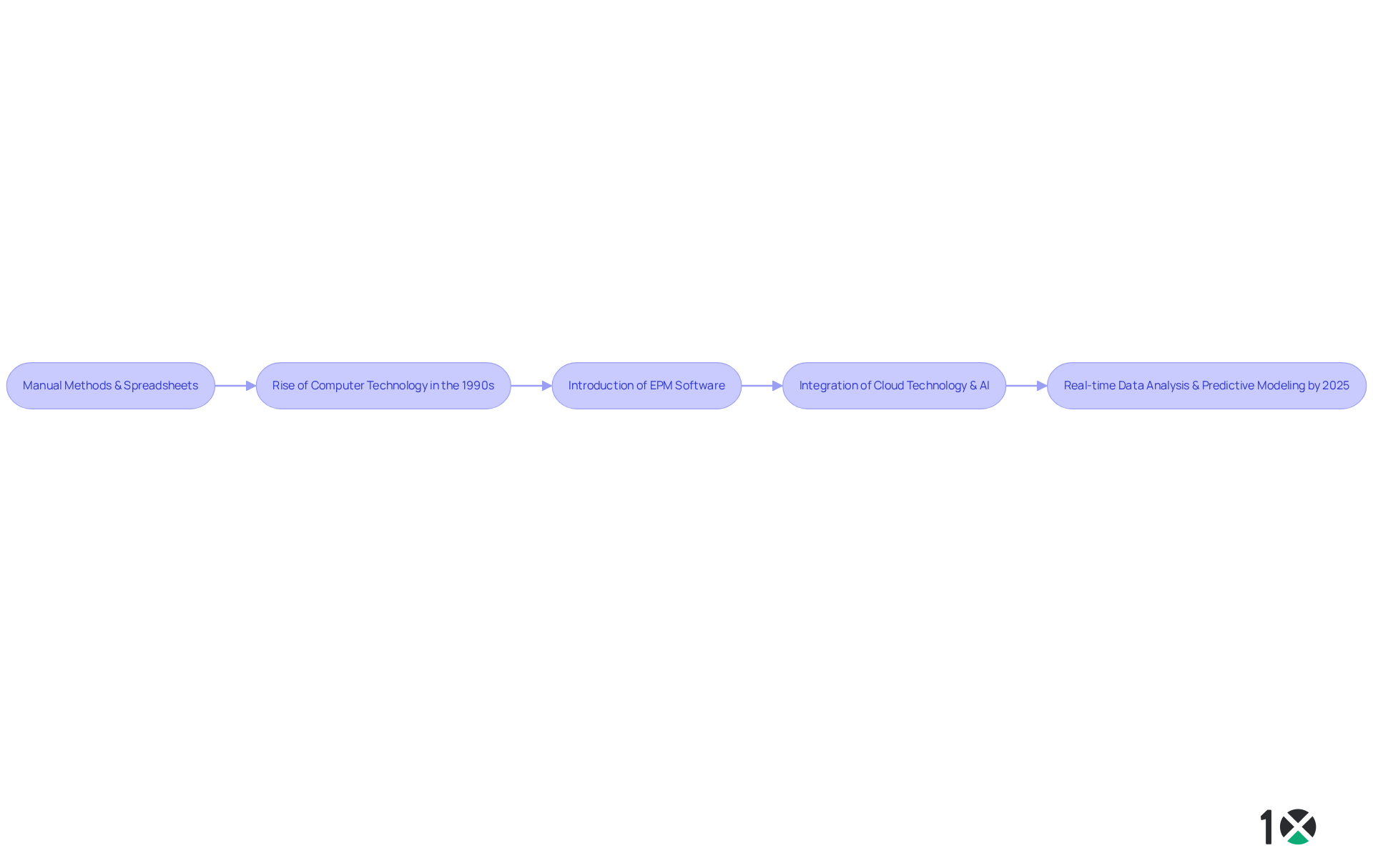 What Does EPM Stand For? Understanding Its Role in Business - 10X ERP