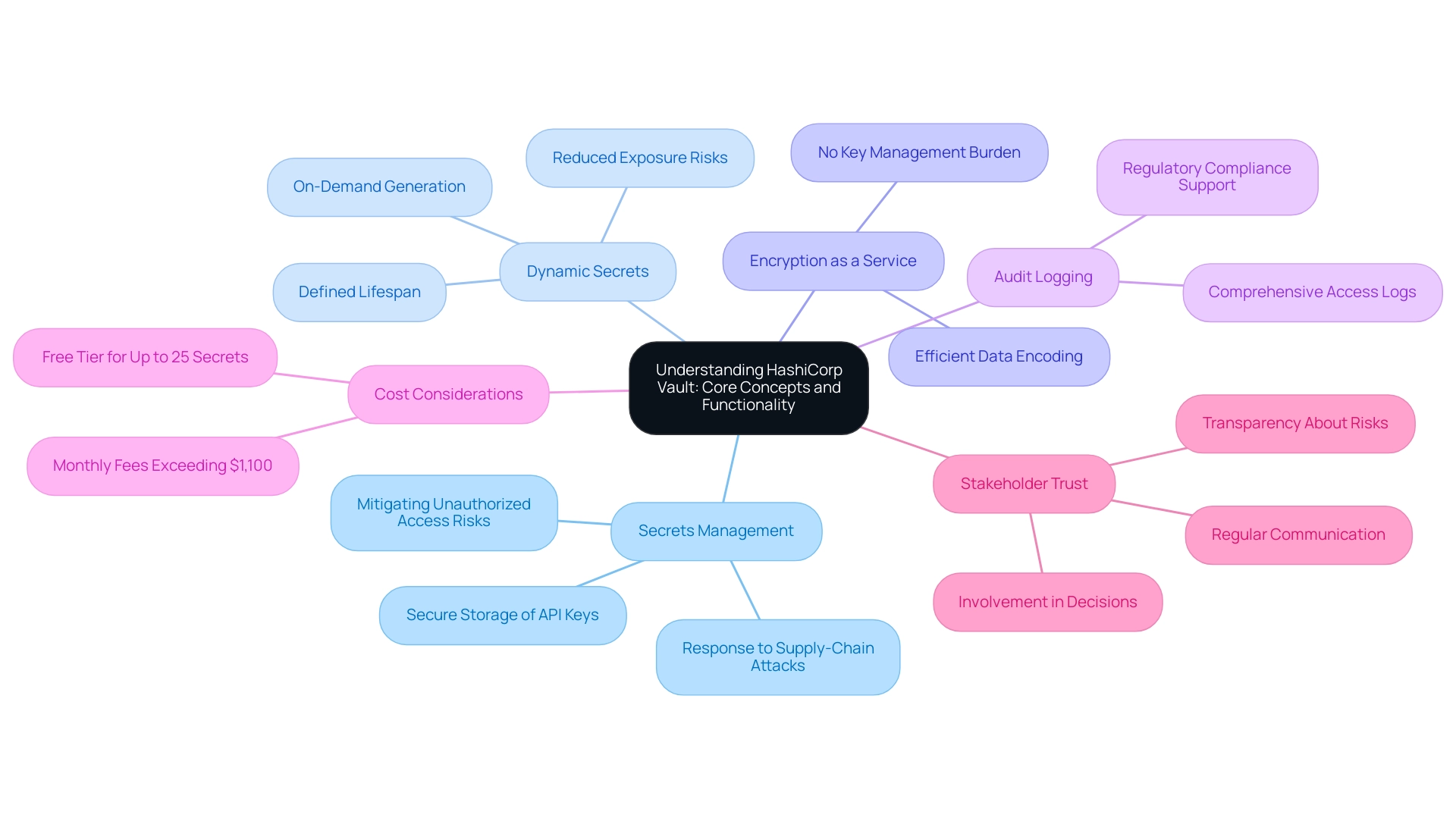 Each branch represents a core concept of HashiCorp Vault, with color coding indicating different functionalities.