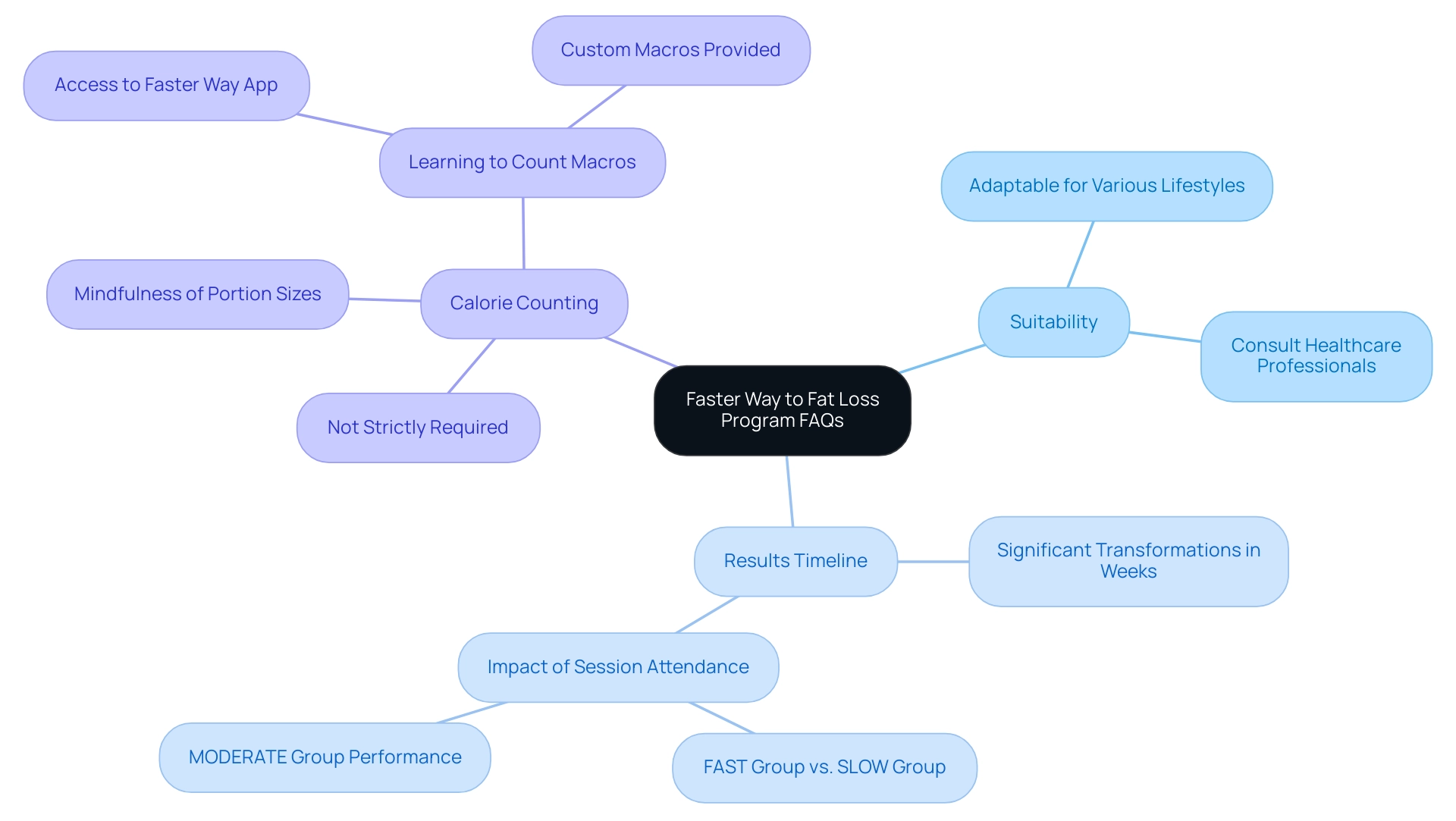 Each branch represents a question related to the program, with sub-branches providing detailed answers. Colors signify different themes or topics within the FAQs.