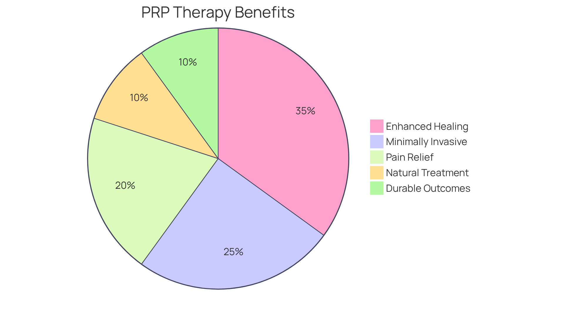 Each slice of the pie represents a different benefit of PRP therapy. The larger the slice, the more significant that benefit is in helping individuals with knee cartilage damage. For instance, 'Enhanced Healing' is a major focus, showing how many patients experience improvements. Each slice of the pie represents a different benefit of PRP therapy. The larger the slice, the more significant that benefit is in helping individuals with knee cartilage damage. For instance, 'Enhanced Healing' is a major focus, showing how many patients experience improvements.