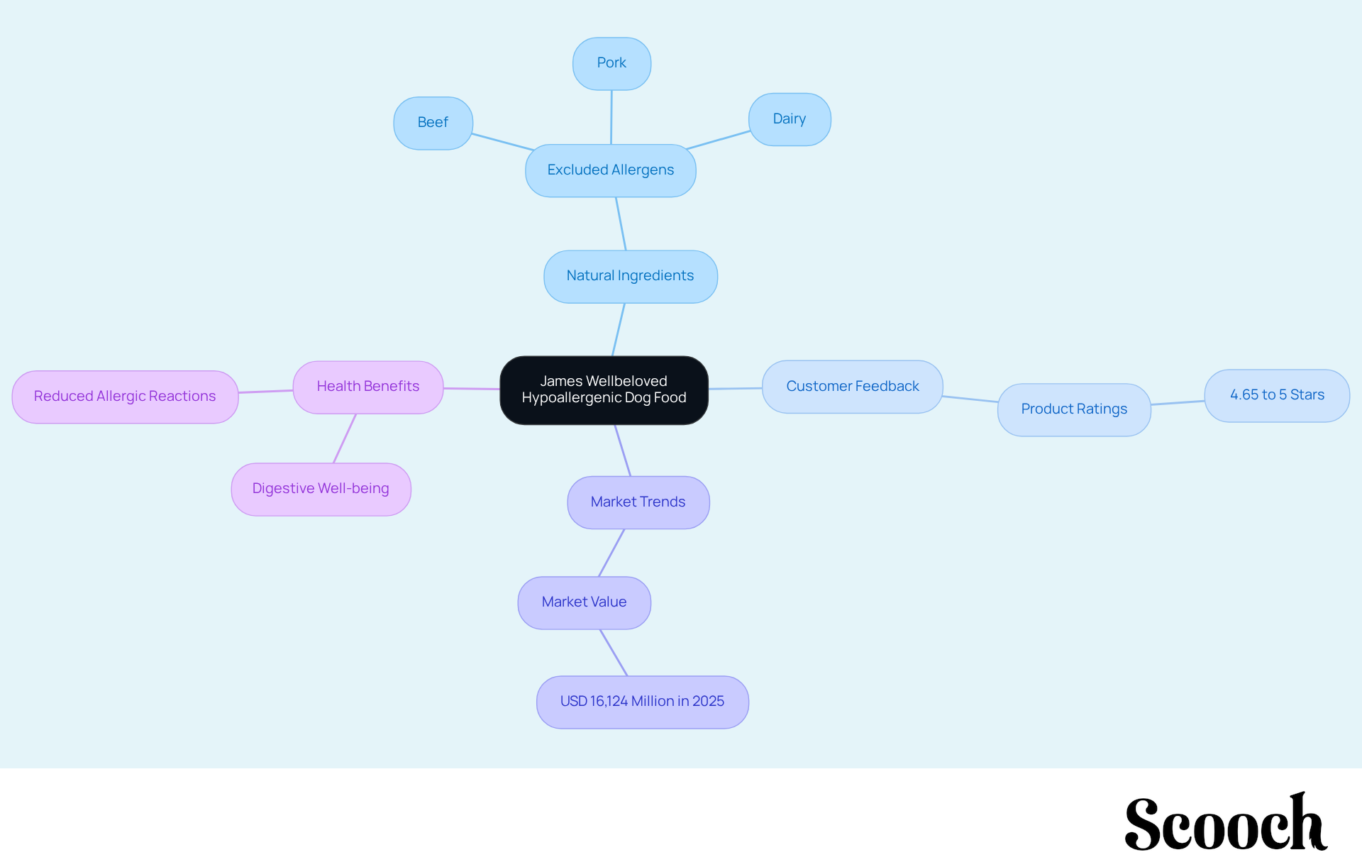The central node represents the brand's dog food, while branches show important aspects like ingredients, customer satisfaction, market growth, and health benefits. Each branch helps you understand how these elements contribute to the overall value of the product.