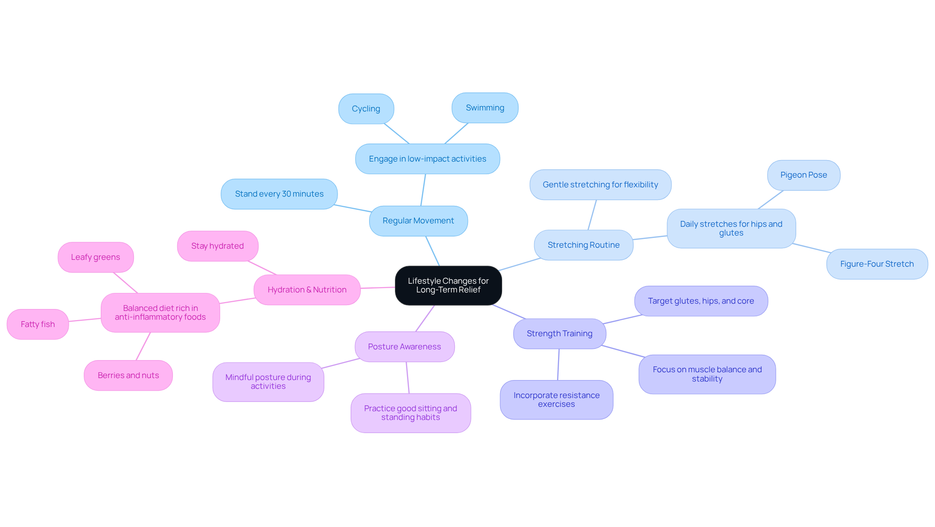 This mindmap illustrates various lifestyle changes that can help relieve knee pain. Start at the center with the main idea, then explore each branch to see specific strategies you can adopt. Each color-coded branch represents a different area of focus, making it easy to understand how they all contribute to your overall well-being.