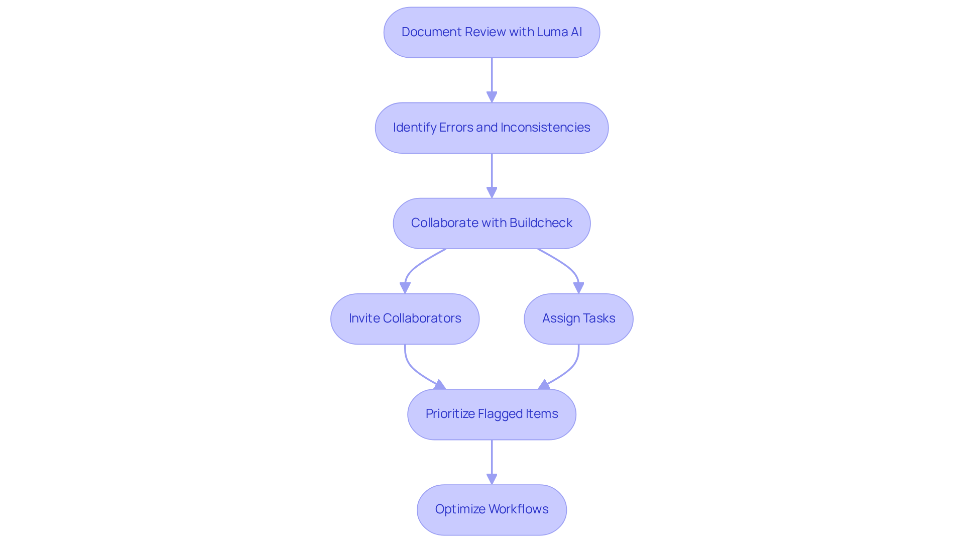 Follow the arrows to see how Luma AI and Buildcheck work together. Each box represents a step in the process, from reviewing documents to optimizing workflows, ensuring that teams can focus on critical issues.