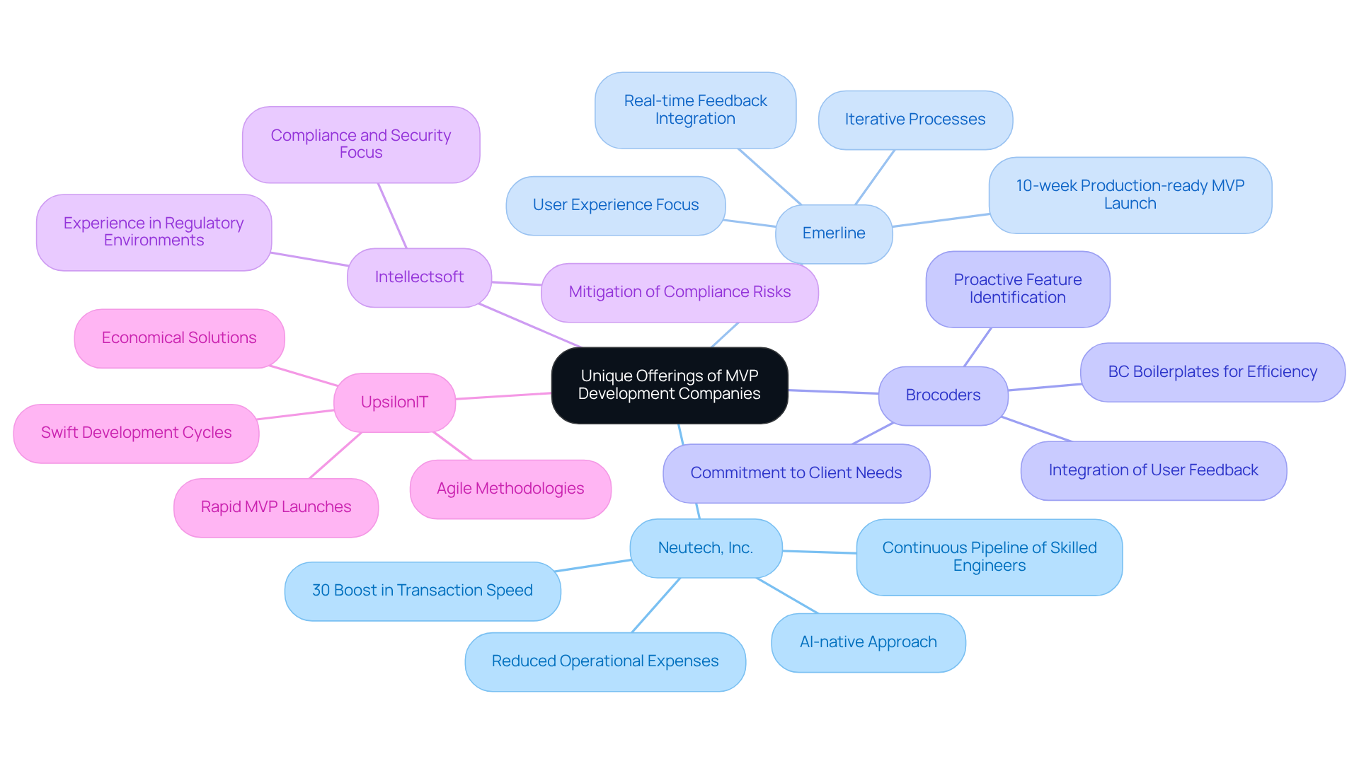 The central node represents the overall theme of unique offerings. Each branch represents a different company, and the sub-branches detail what makes them special. This layout helps you quickly see how each company stands out in the MVP development landscape.