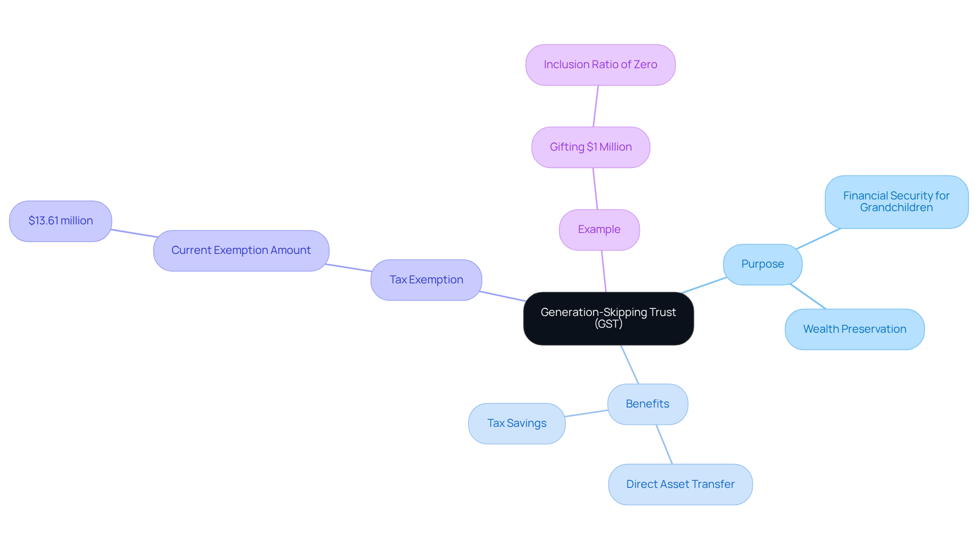 This mindmap starts with the main idea of a Generation-Skipping Trust at the center. Each branch represents a different aspect of the trust, showing how it benefits families and helps secure their financial legacy. Follow the branches to explore the purpose, benefits, tax exemptions, and real-life examples.