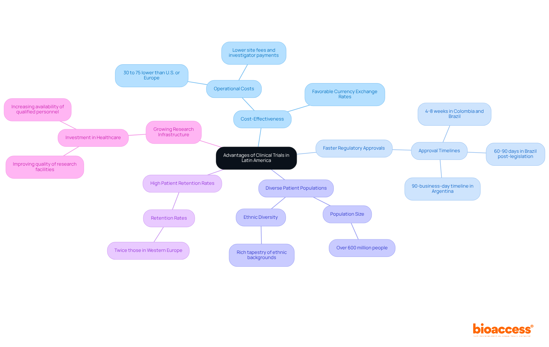 The central node represents the overall theme, while each branch highlights a specific advantage. Follow the branches to explore detailed points that support each advantage.