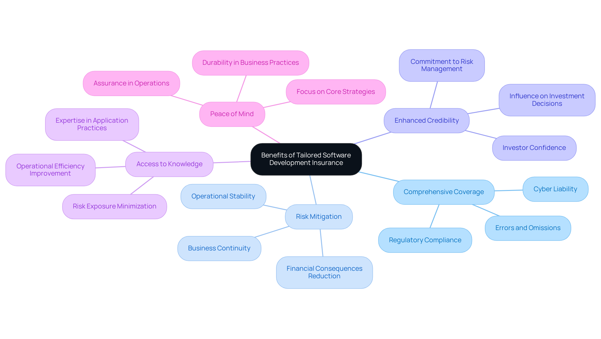 This mindmap illustrates the key benefits of tailored software development insurance. Each branch represents a specific advantage, showing how they all connect to the central theme of safeguarding investments. Follow the branches to explore how each benefit contributes to the overall strategy for hedge fund managers.