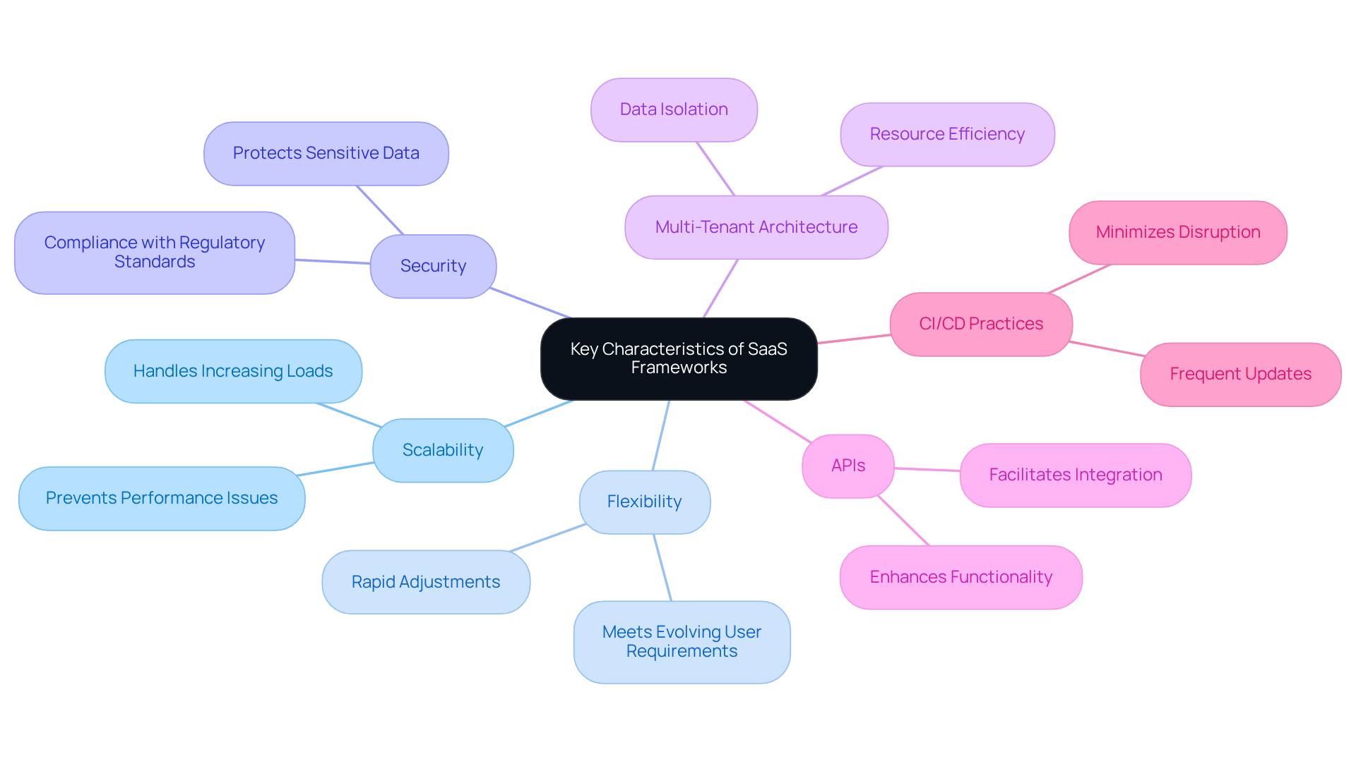 The center represents the overall concept of SaaS frameworks, while each branch highlights a key characteristic. Follow the branches to explore how each aspect contributes to the success of SaaS products, especially in the financial industry.
