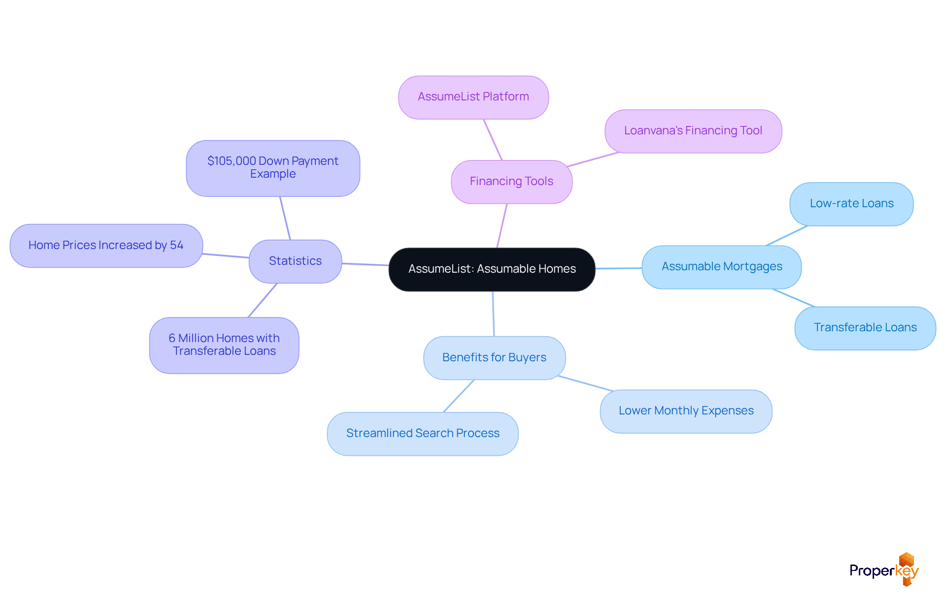 This mindmap starts with AssumeList at the center, branching out to show how assumable mortgages can benefit buyers. Each branch represents a different aspect of the topic, making it easy to see how everything connects.