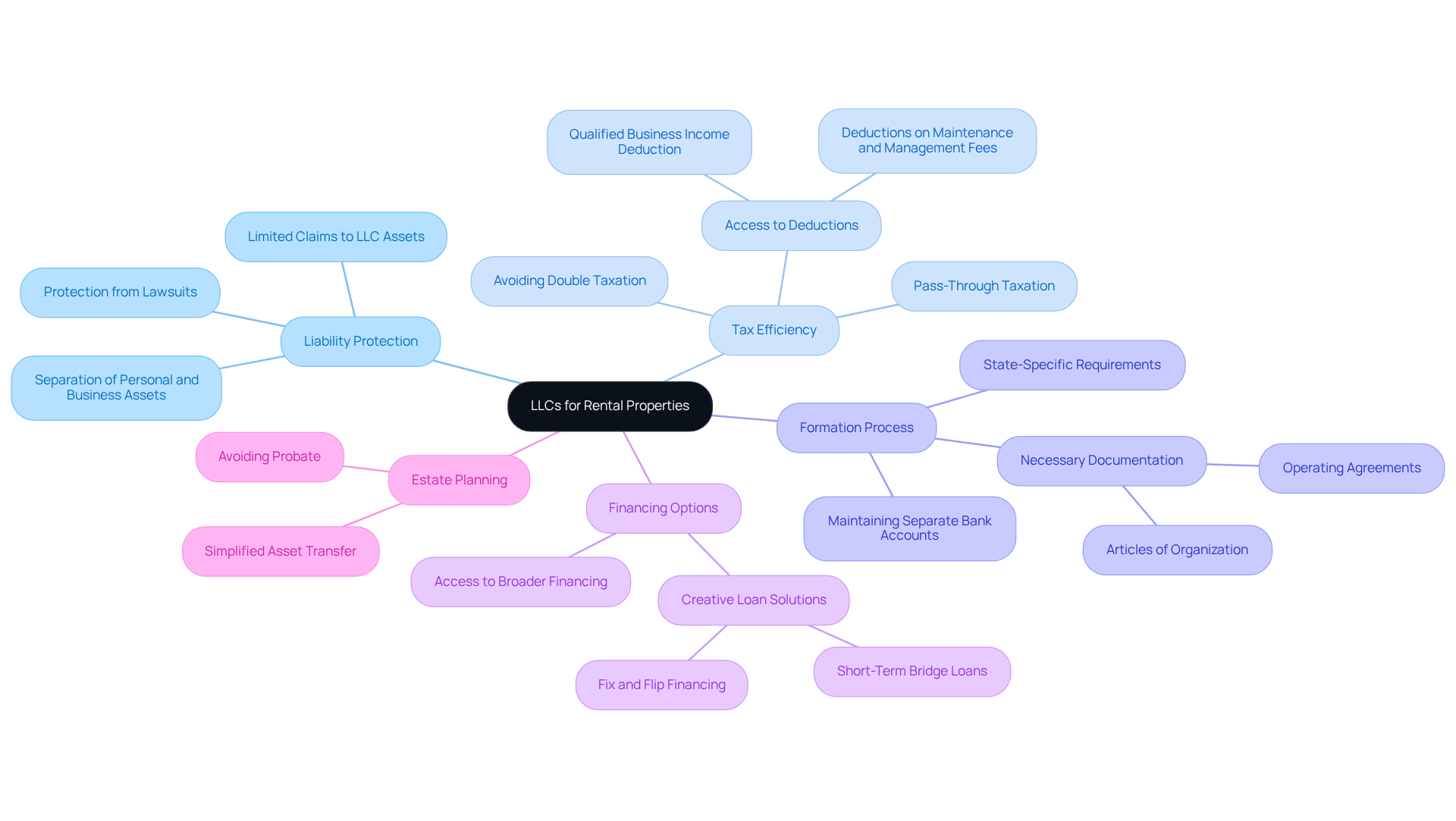 This mindmap starts with the main idea of using LLCs for rental properties at the center. Each branch represents a key benefit or consideration, and the sub-branches provide more detailed information. Follow the branches to see how each aspect connects to the overall topic, helping you understand the strategic advantages of LLCs.