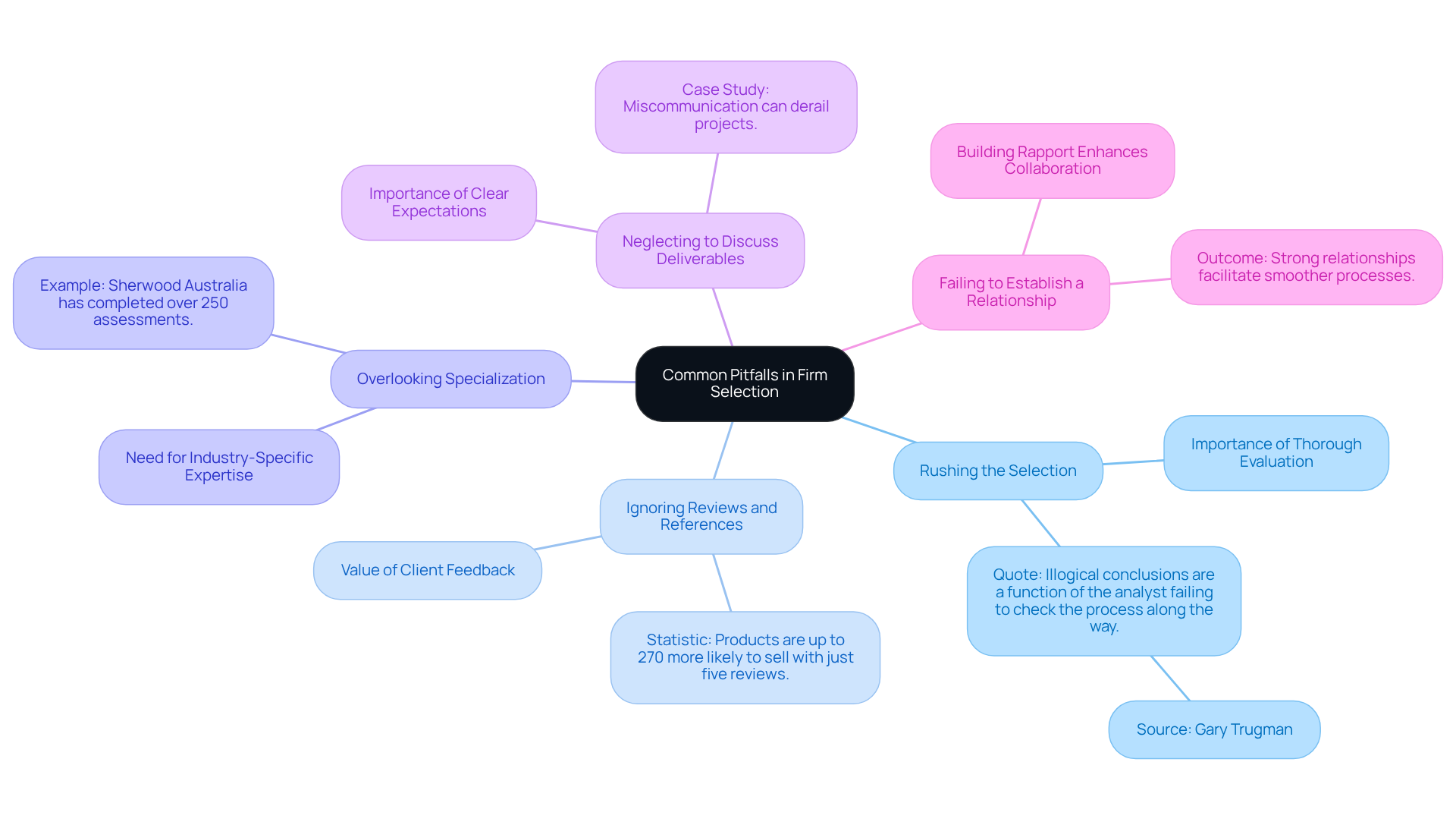 This mindmap highlights the key pitfalls to avoid when selecting a firm. Each branch represents a specific pitfall, and the sub-branches provide additional insights or quotes related to that pitfall. Follow the branches to understand how to navigate the selection process effectively. This mindmap highlights the key pitfalls to avoid when selecting a firm. Each branch represents a specific pitfall, and the sub-branches provide additional insights or quotes related to that pitfall. Follow the branches to understand how to navigate the selection process effectively.