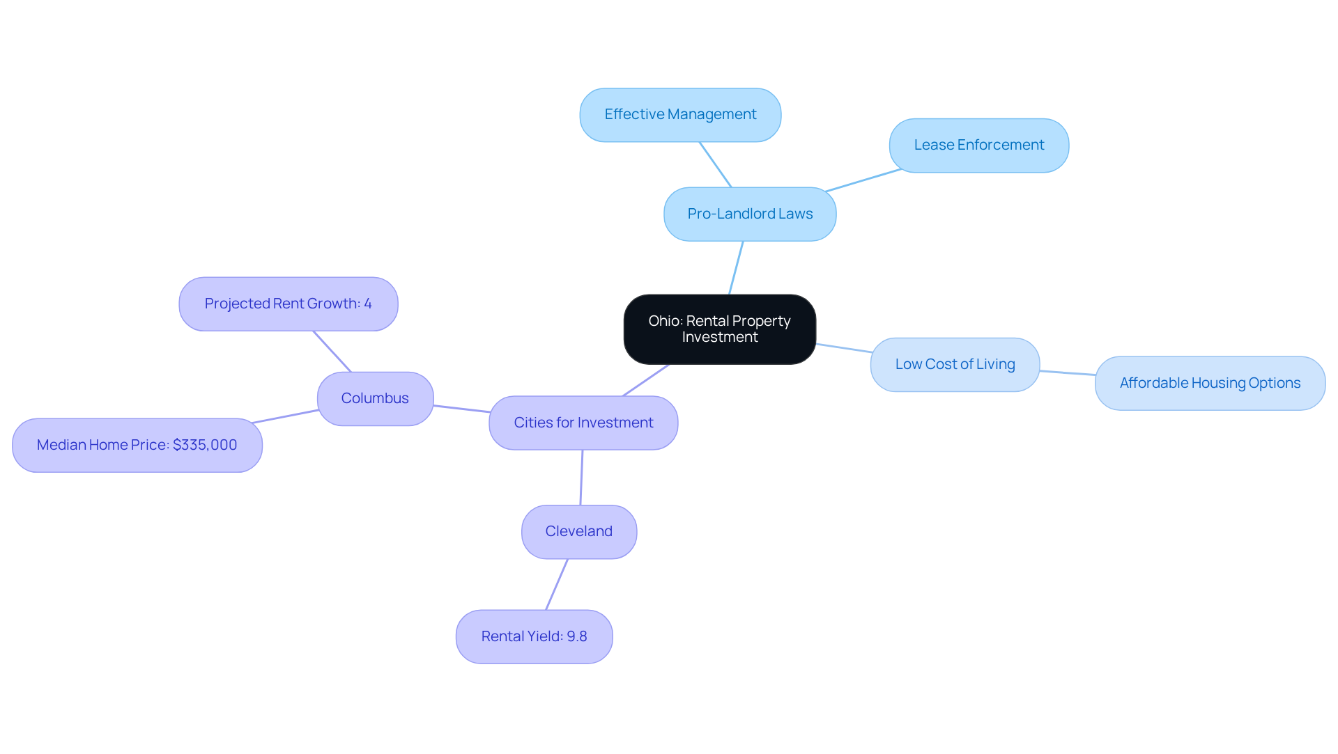 This mindmap shows how Ohio's favorable laws and low living costs create a great environment for rental property investment. Each branch represents a key factor that contributes to making Ohio an attractive market for investors.