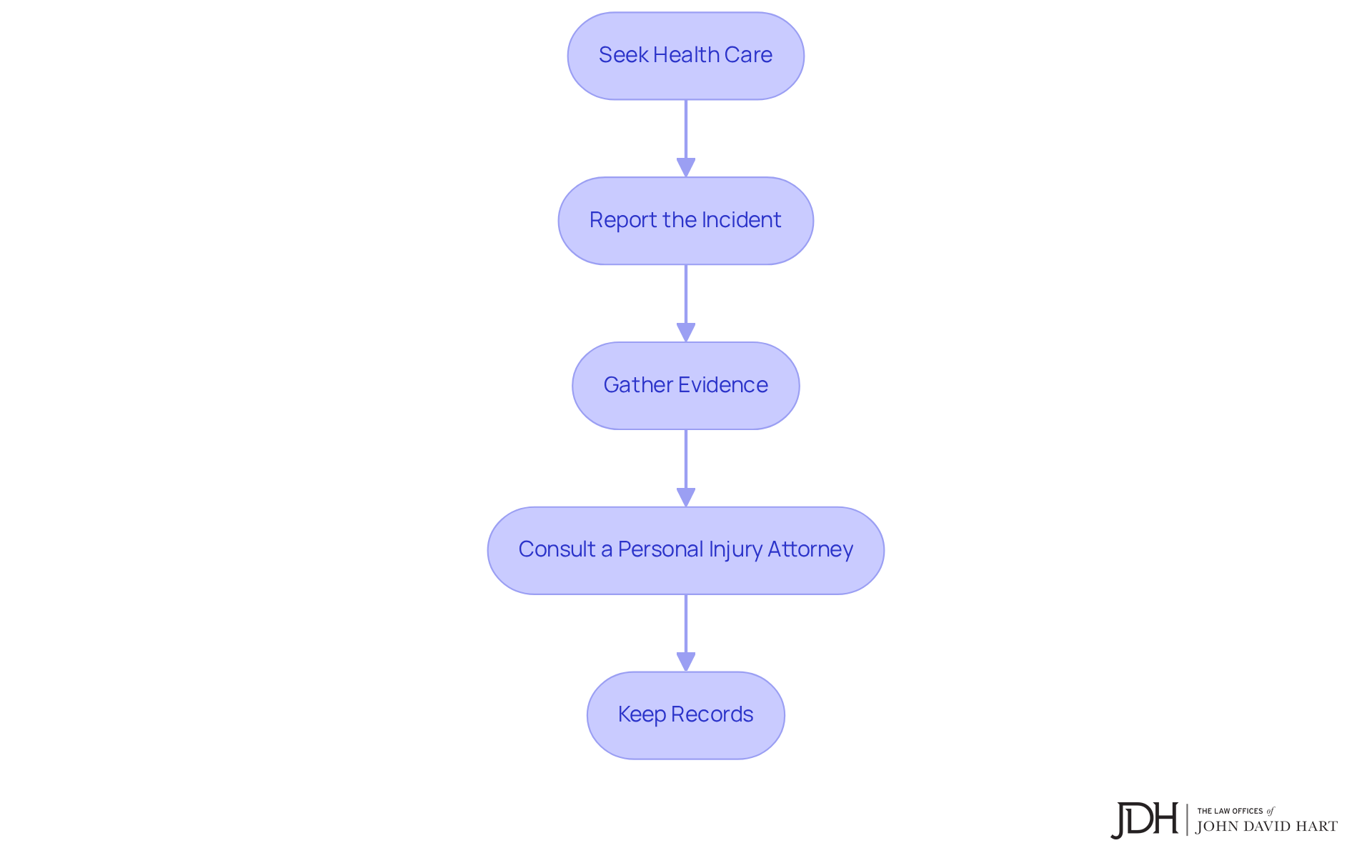 Each box represents a crucial step you should take following a personal injury. Follow the arrows from one step to the next to make sure you don’t miss any important actions. Each box represents a crucial step you should take following a personal injury. Follow the arrows from one step to the next to make sure you don’t miss any important actions.