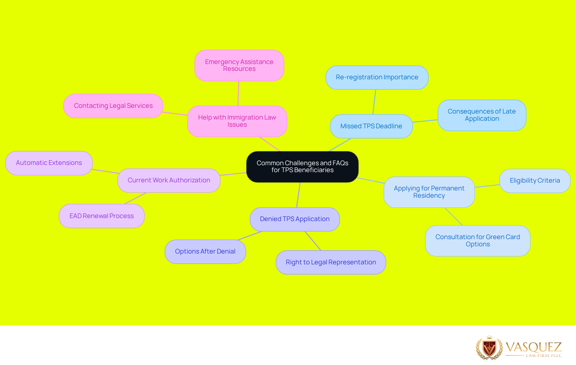 This mindmap starts with the main topic in the center and branches out to show different questions that TPS beneficiaries often have. Each branch represents a specific challenge or FAQ, making it easy to see what issues are related to TPS status and what advice is available.