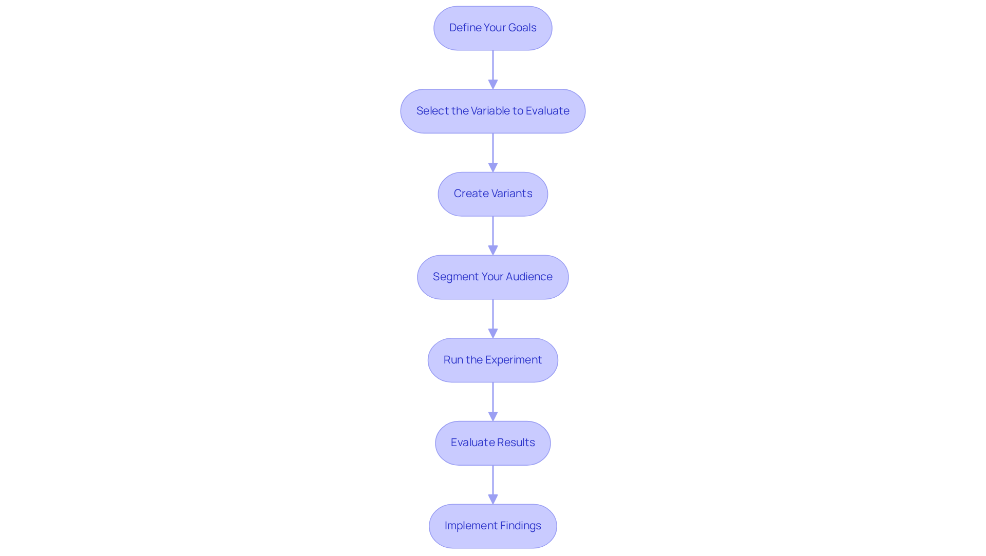 4 Best Practices for Automatic A/B Testing in Content Strategies