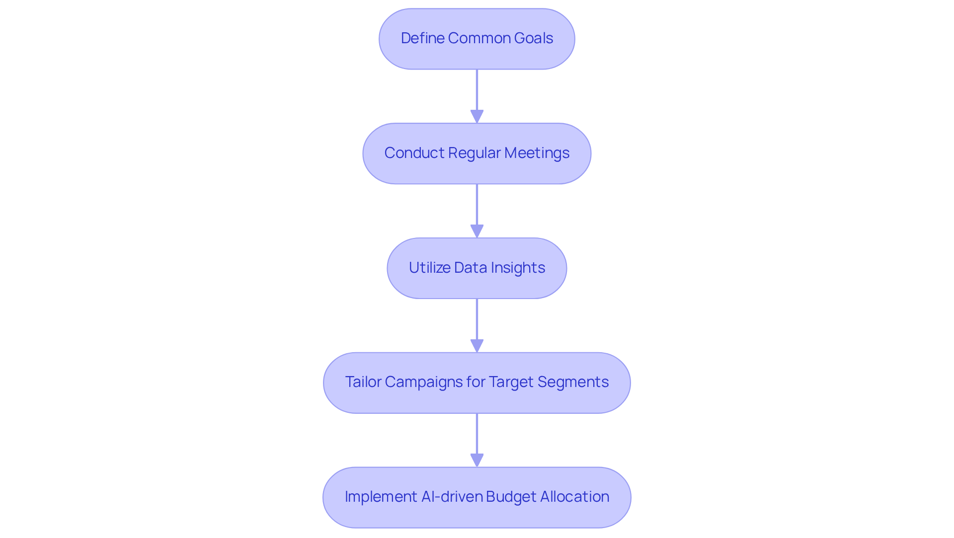 Each box represents a step in the process of aligning marketing with sales. Follow the arrows to see how each step connects and contributes to the overall goal of shared success.