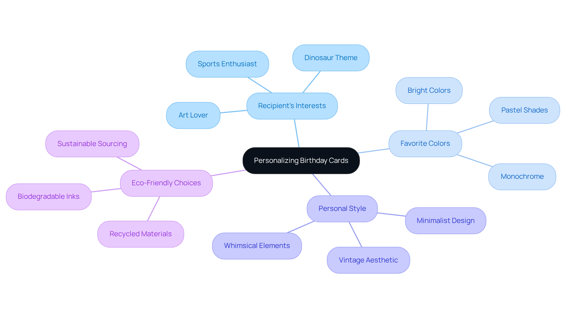Start at the center with the main idea of personalizing birthday cards. Each branch represents a different factor to consider, and the sub-branches provide specific examples or details. This helps visualize how to create a unique and memorable greeting.
