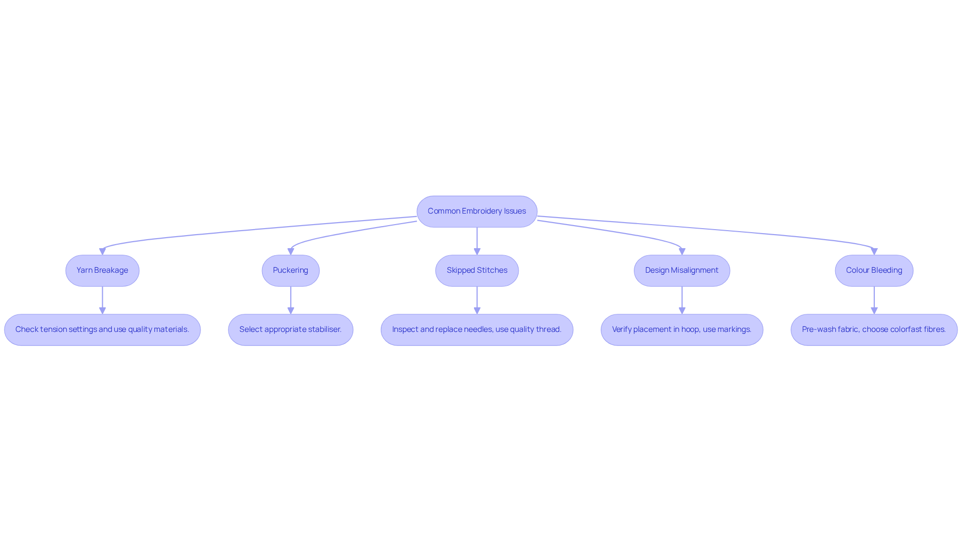 Each box represents a common problem you might face while embroidering. Follow the arrows to see the recommended solutions for each issue, helping you to resolve them effectively.
