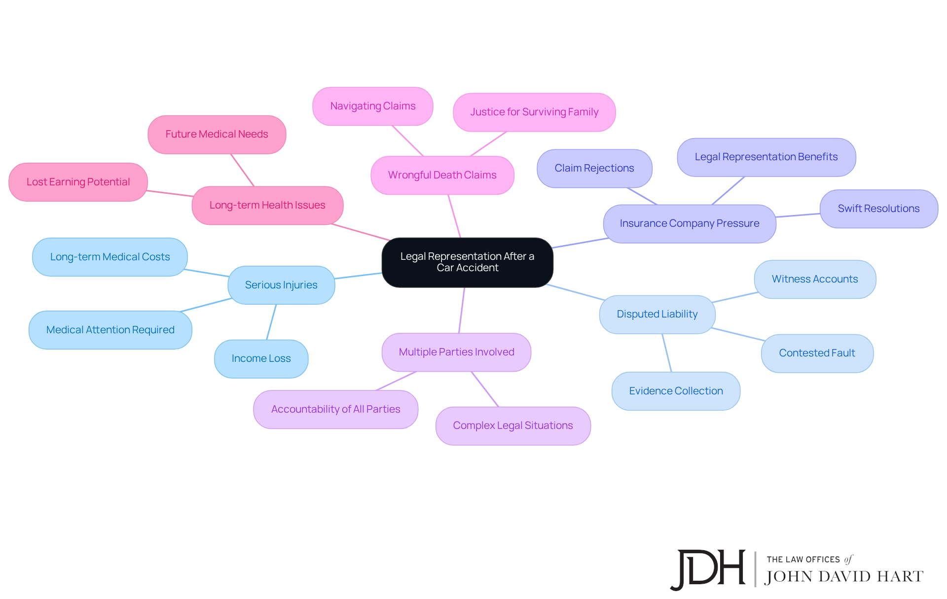 This mindmap shows the main situations where you might need a lawyer after a car accident. Each branch represents a different scenario, helping you understand when it's important to seek legal help. This mindmap shows the main situations where you might need a lawyer after a car accident. Each branch represents a different scenario, helping you understand when it's important to seek legal help.