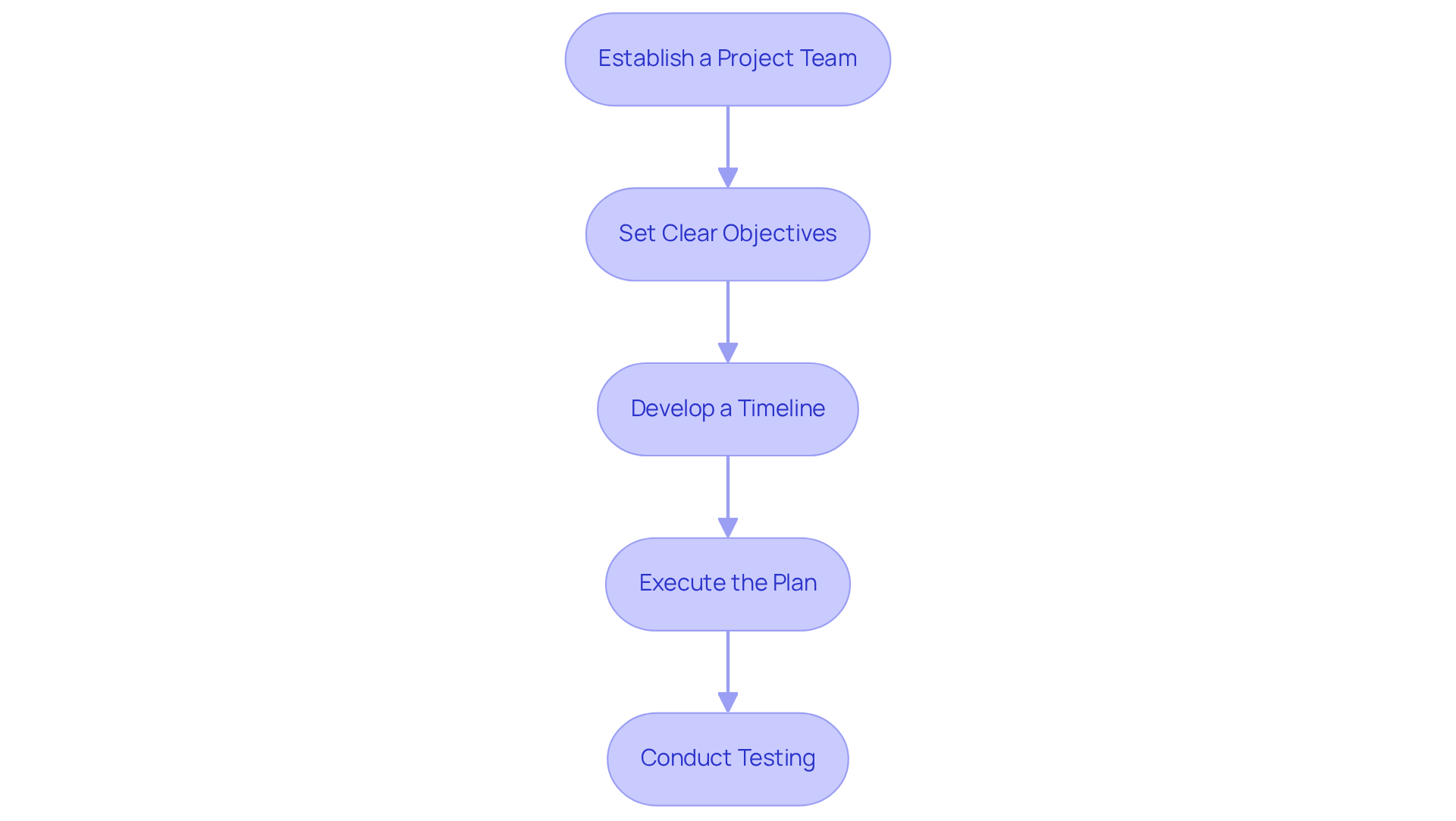 Each box represents a crucial step in the integration process. Follow the arrows to see how each action leads to the next, ensuring a smooth implementation.