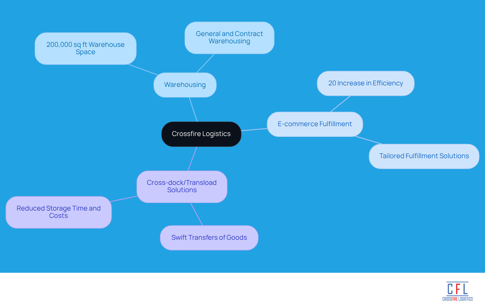 Start at the center with Crossfire Logistics, then explore the branches to see the different services offered and how they improve efficiency and customer satisfaction.