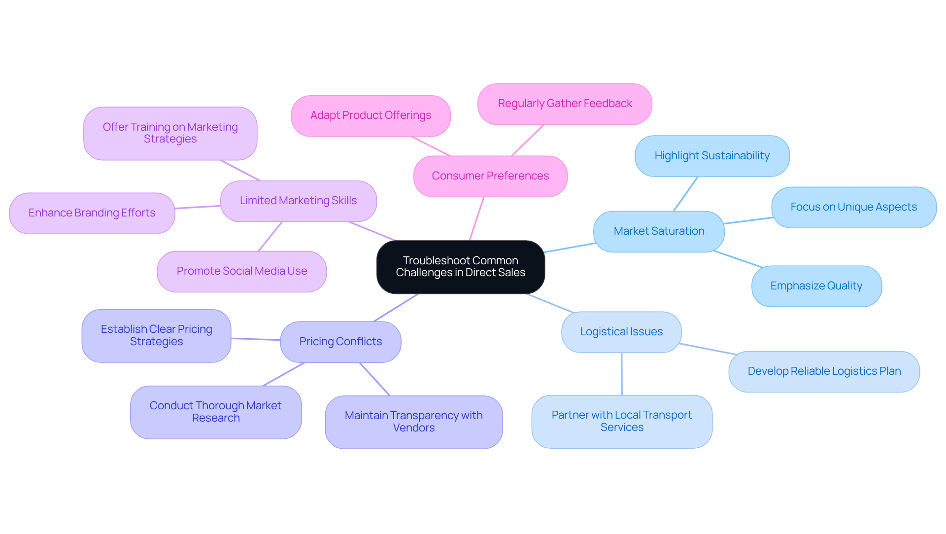 The center represents the main topic of troubleshooting in direct sales. Each branch shows a specific challenge, and the sub-branches outline practical solutions to tackle those challenges.
