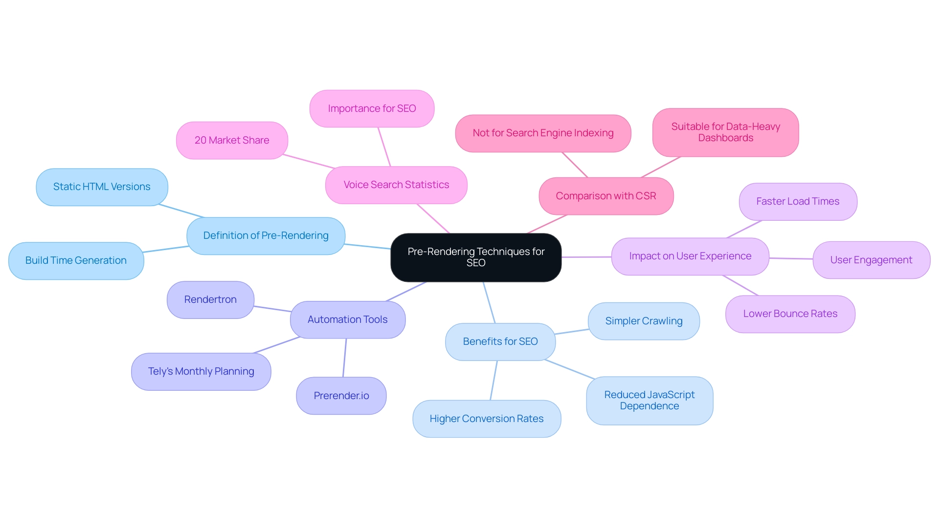 The central node represents the main topic, with branches illustrating key concepts related to pre-rendering and SEO optimization.