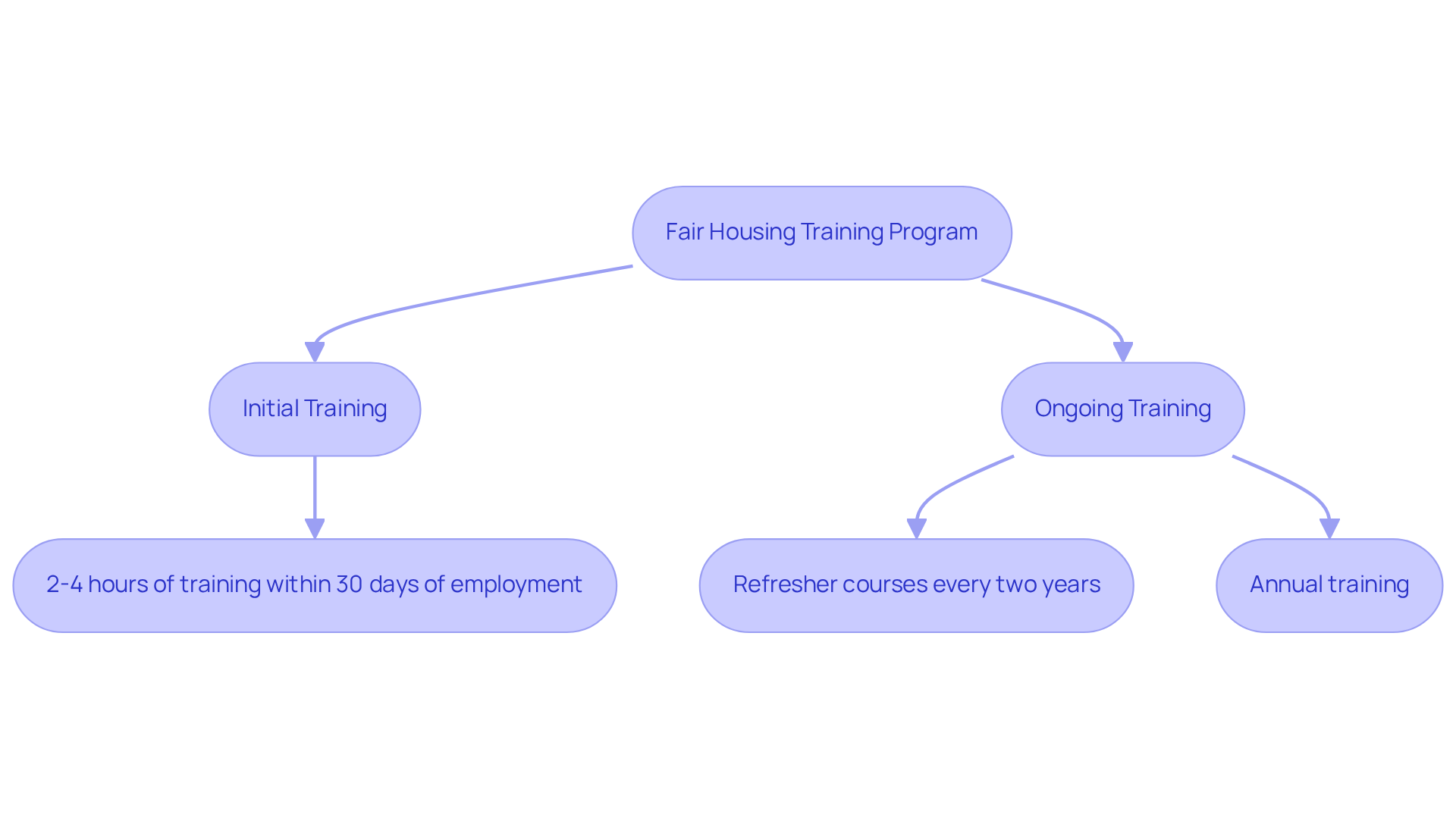 This flowchart outlines the steps for training staff on fair housing practices. Start with the initial training requirements and follow the arrows to see how ongoing training is structured. Each box represents a key component of the training program.