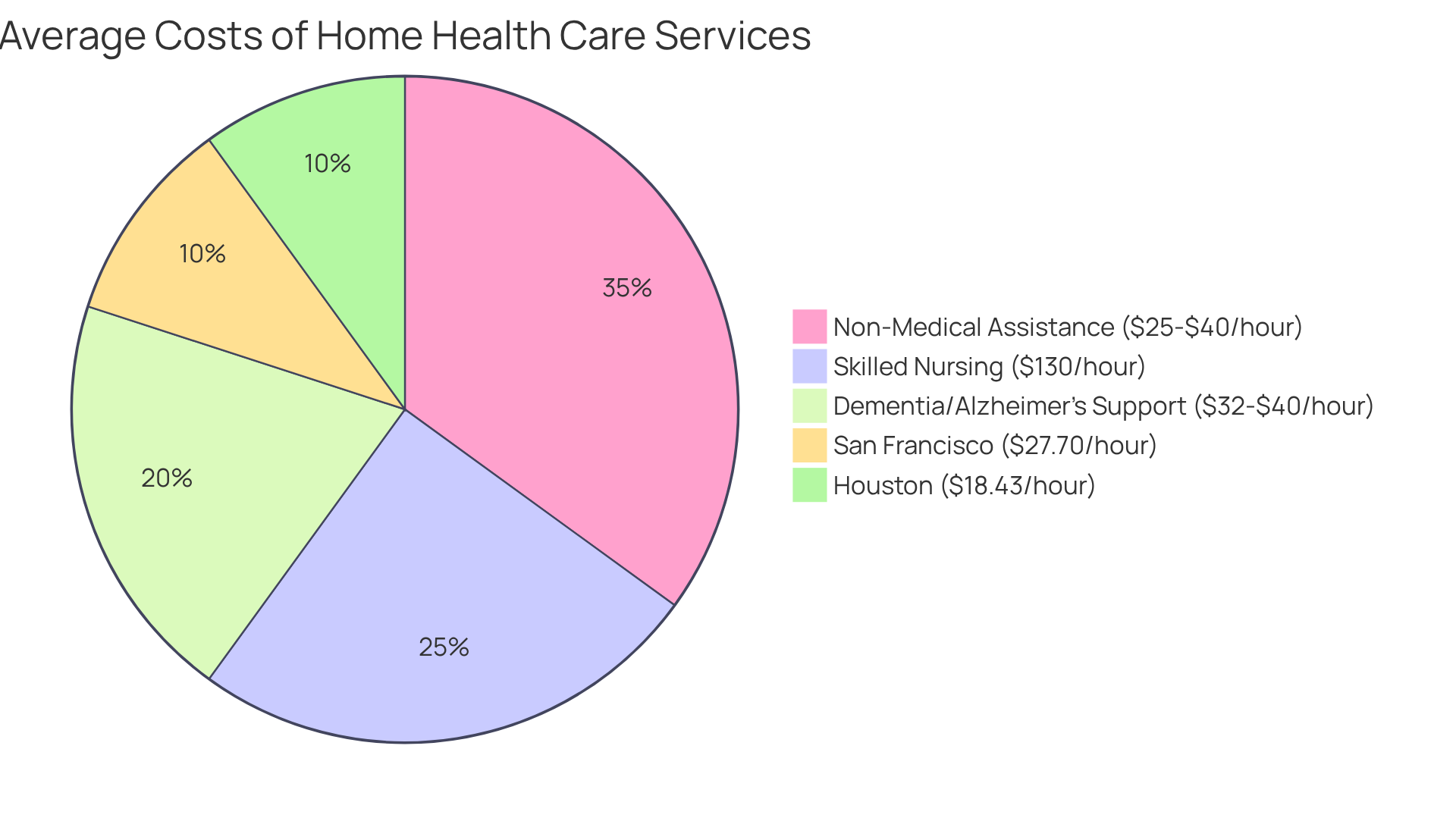 This chart shows how different types of home health care services and geographical locations contribute to overall costs. Each slice represents a specific service or location's average rate. The bigger the slice, the more significant its impact on overall expenses.