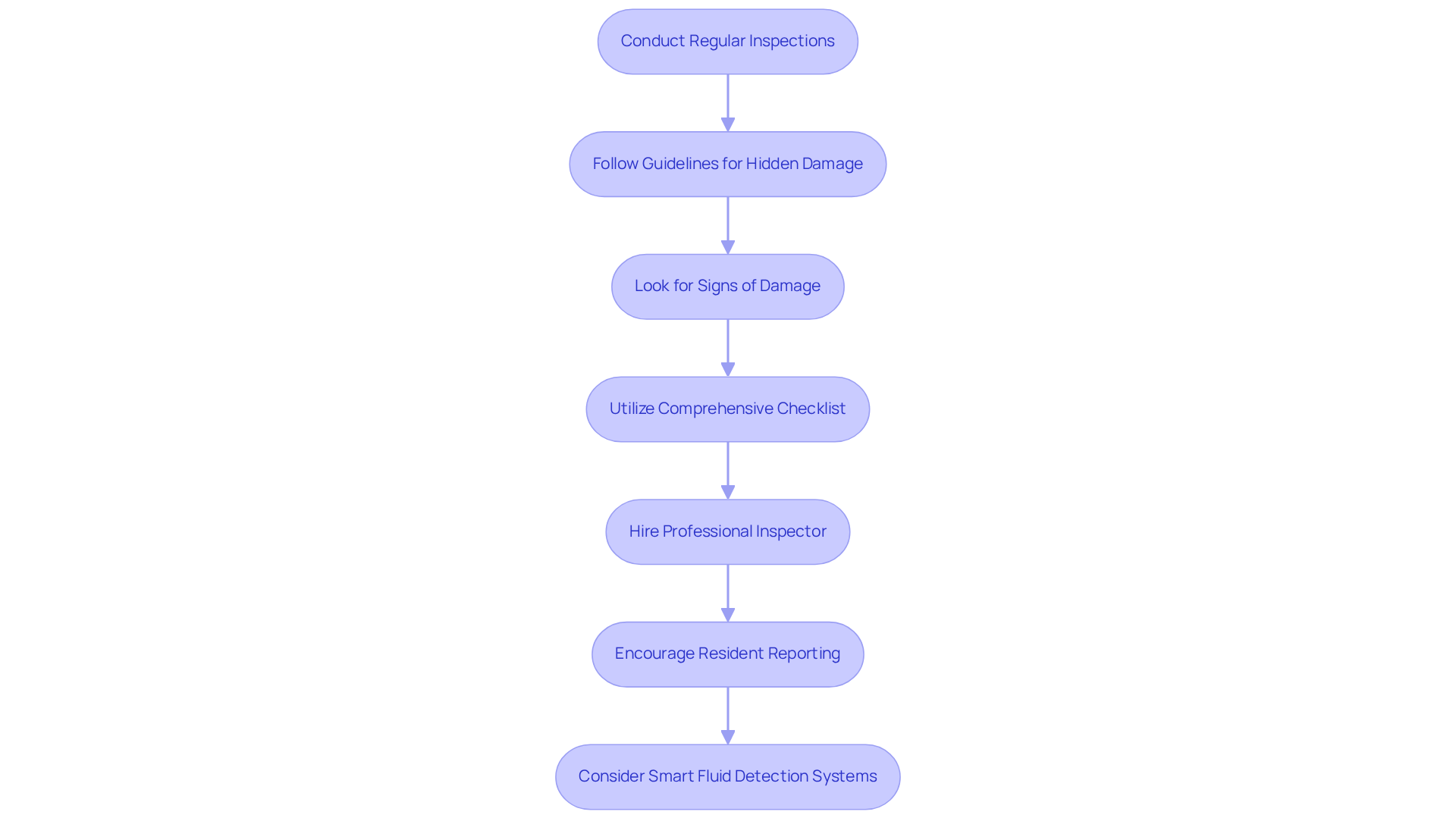 This flowchart outlines the steps property managers should take to identify hidden damage in older duplexes. Each box represents a key action in the inspection process, guiding you through the necessary steps to ensure thorough evaluations and effective communication with residents.
