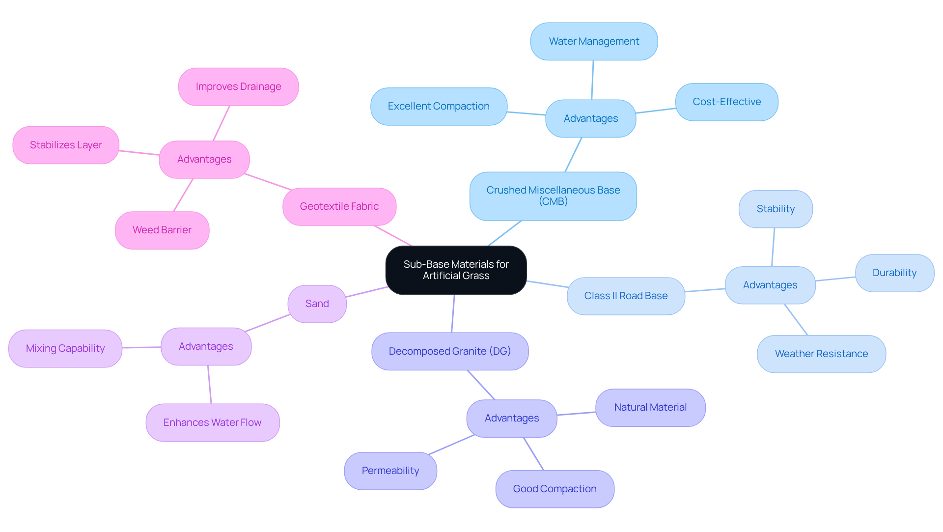 The central node represents the main topic, while each branch shows a different type of sub-base material. The sub-branches detail the benefits of each material, helping you understand which option might be best for your artificial grass installation.