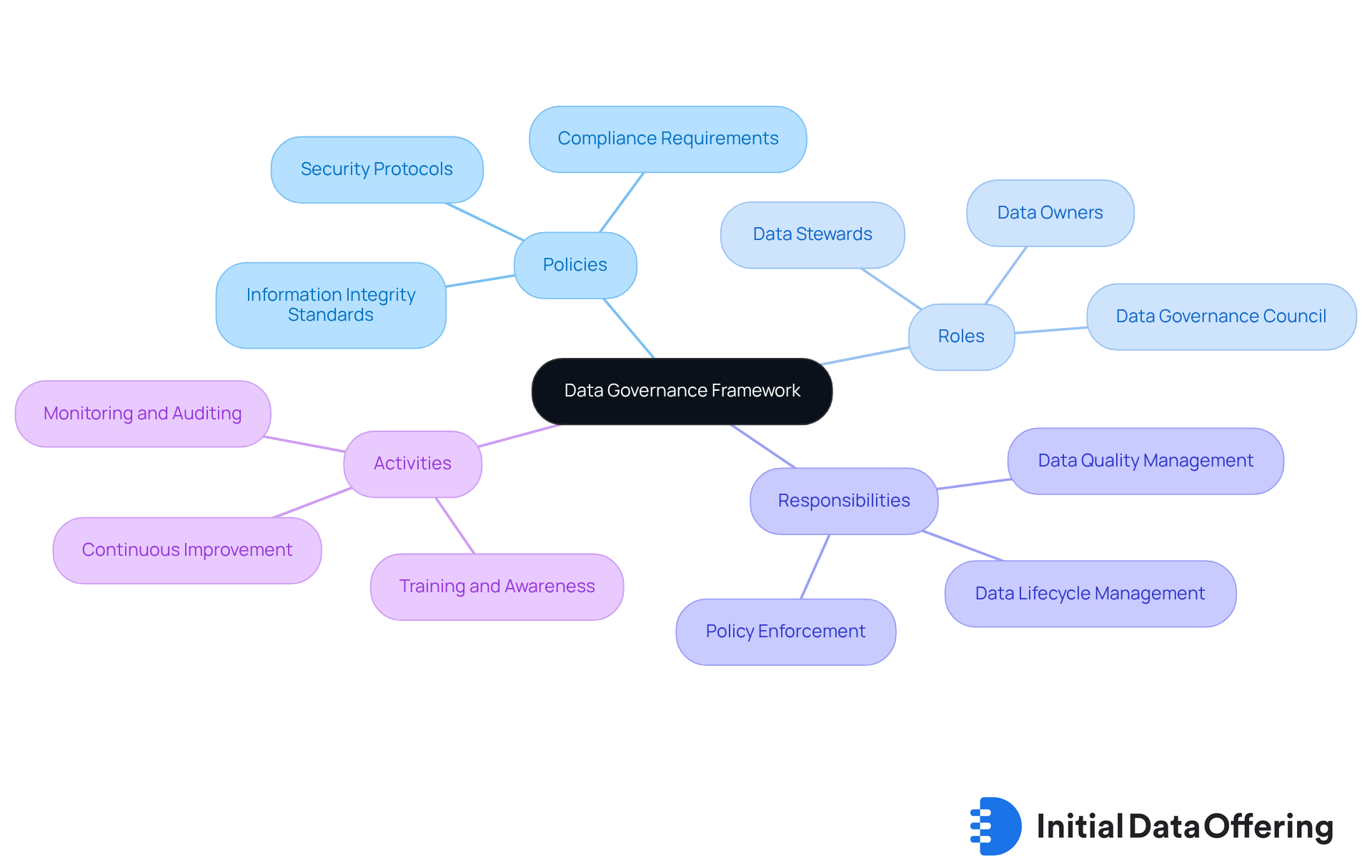 The central node represents the overall framework, while the branches show the key components and their specific elements. This layout helps you see how everything connects and contributes to effective information management.