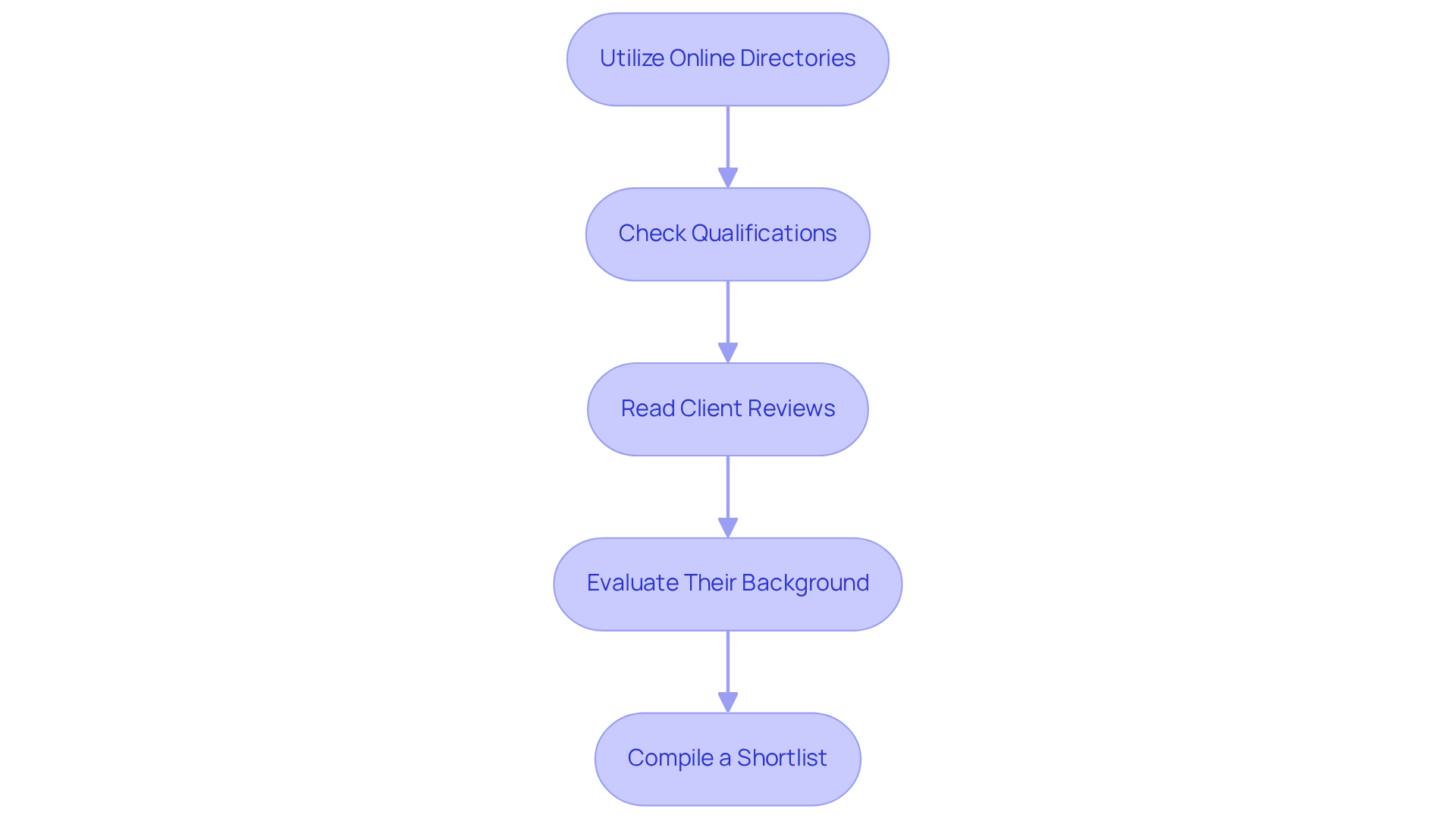 Each box represents a step in the process of finding the right attorney for your child's case. Follow the arrows to see how each step leads to the next, helping you make an informed decision.