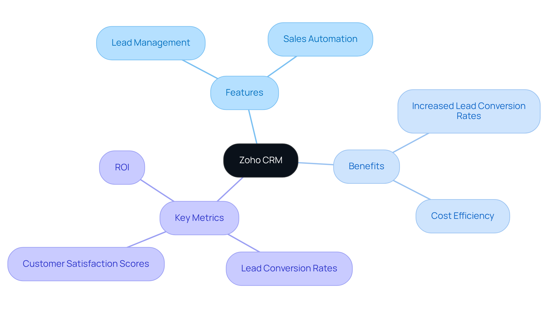 The center represents Zoho CRM, and the branches show its features, benefits, and important metrics. Each branch helps you understand how Zoho CRM can enhance customer engagement for startups.
