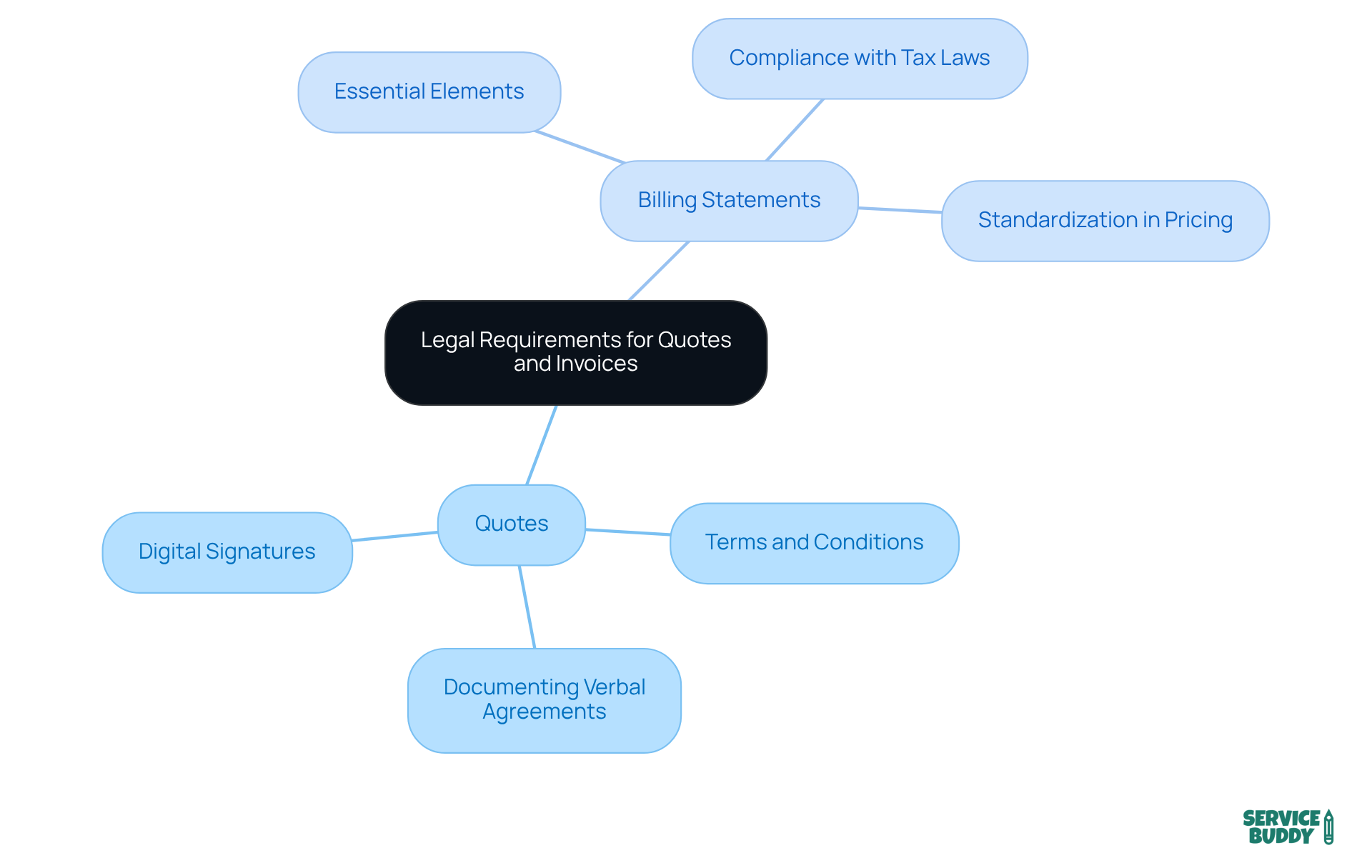 The central node represents the overall legal requirements, while the branches show specific areas to focus on for quotes and billing statements. Each sub-point provides more detail on what to include or consider for compliance. The central node represents the overall legal requirements, while the branches show specific areas to focus on for quotes and billing statements. Each sub-point provides more detail on what to include or consider for compliance.